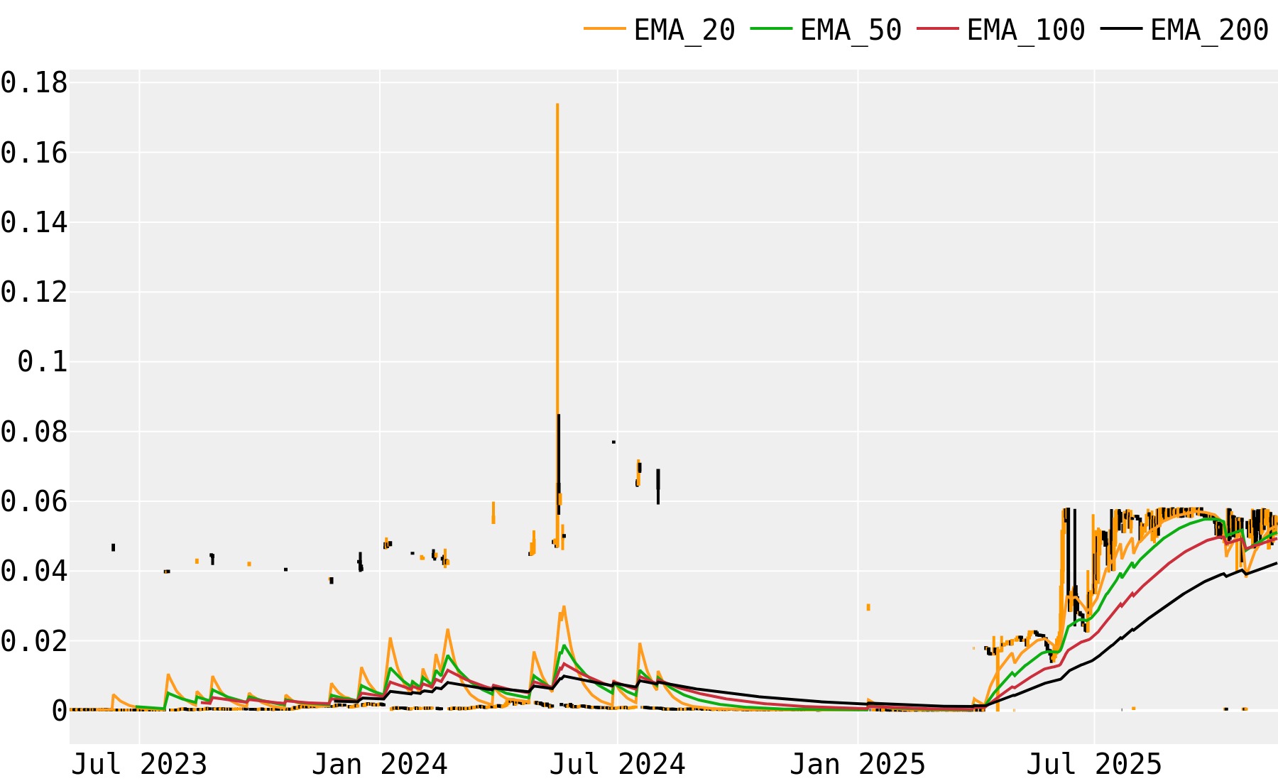 OptionRoom ROOM Exponential moving averages