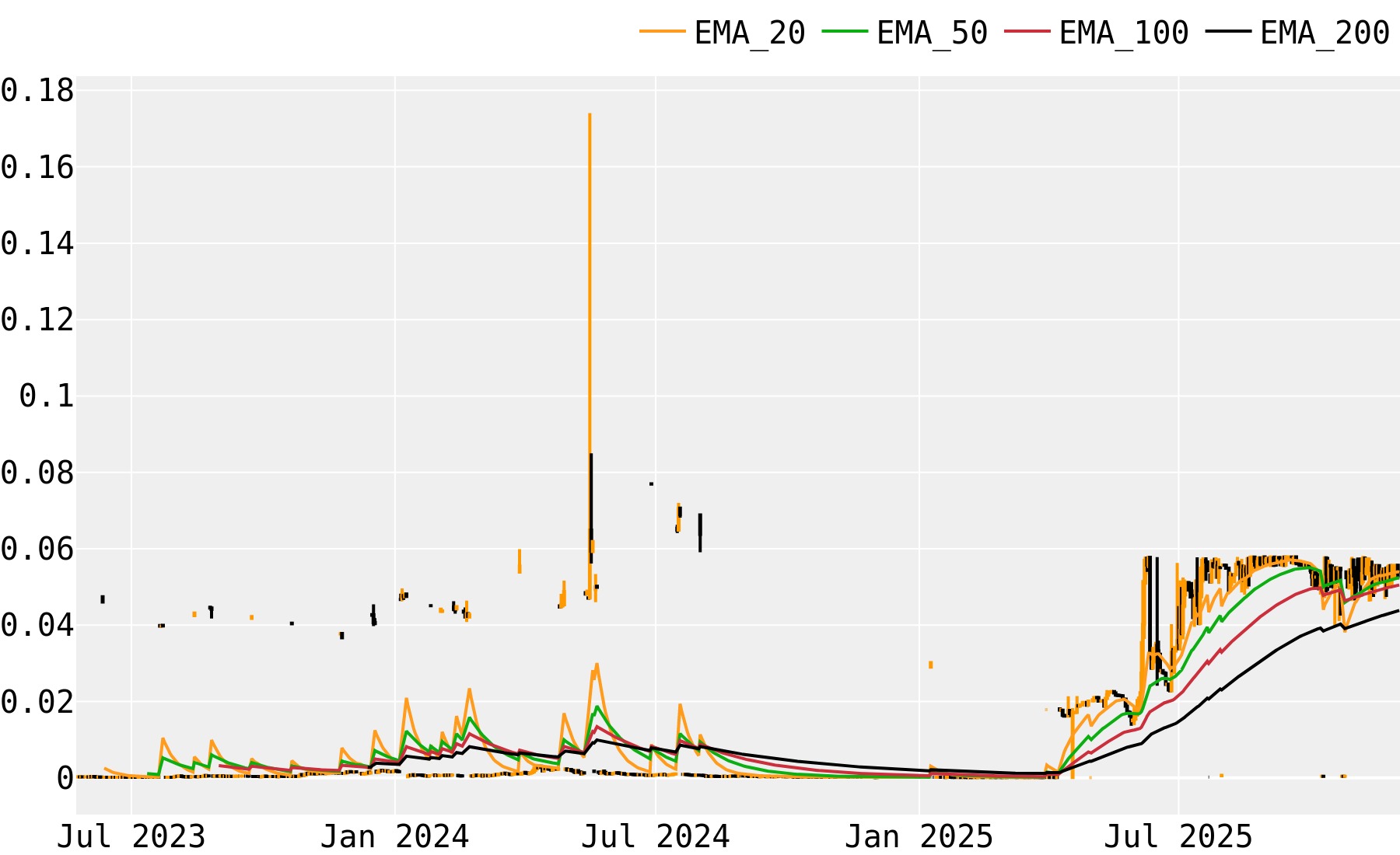 OptionRoom ROOM Exponential moving averages