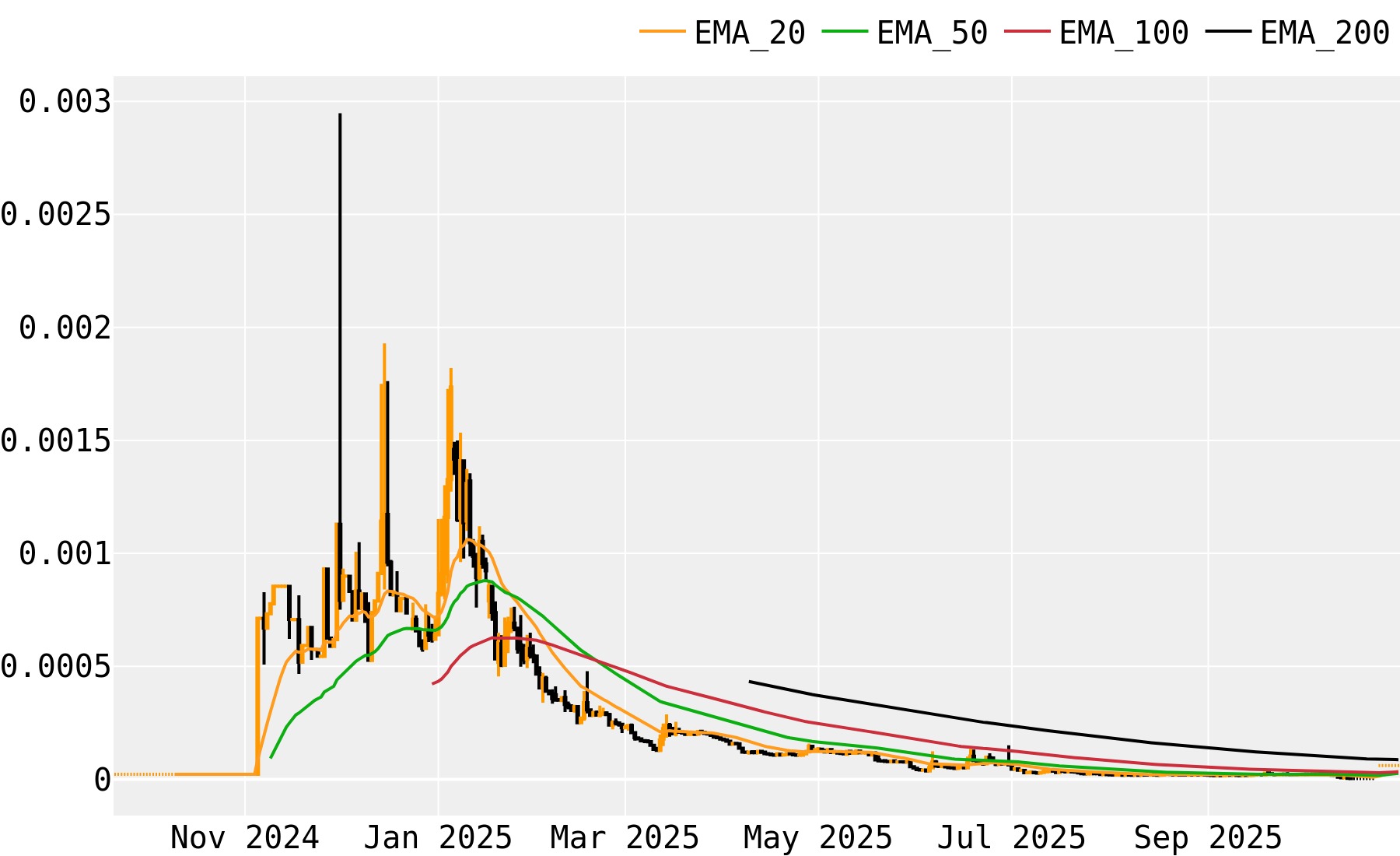Optopia OPAI Exponential moving averages