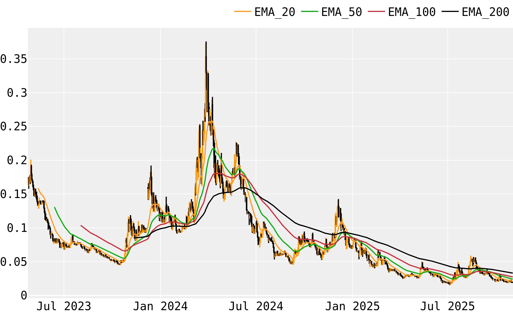 Medias móviles exponenciales de Opulous
