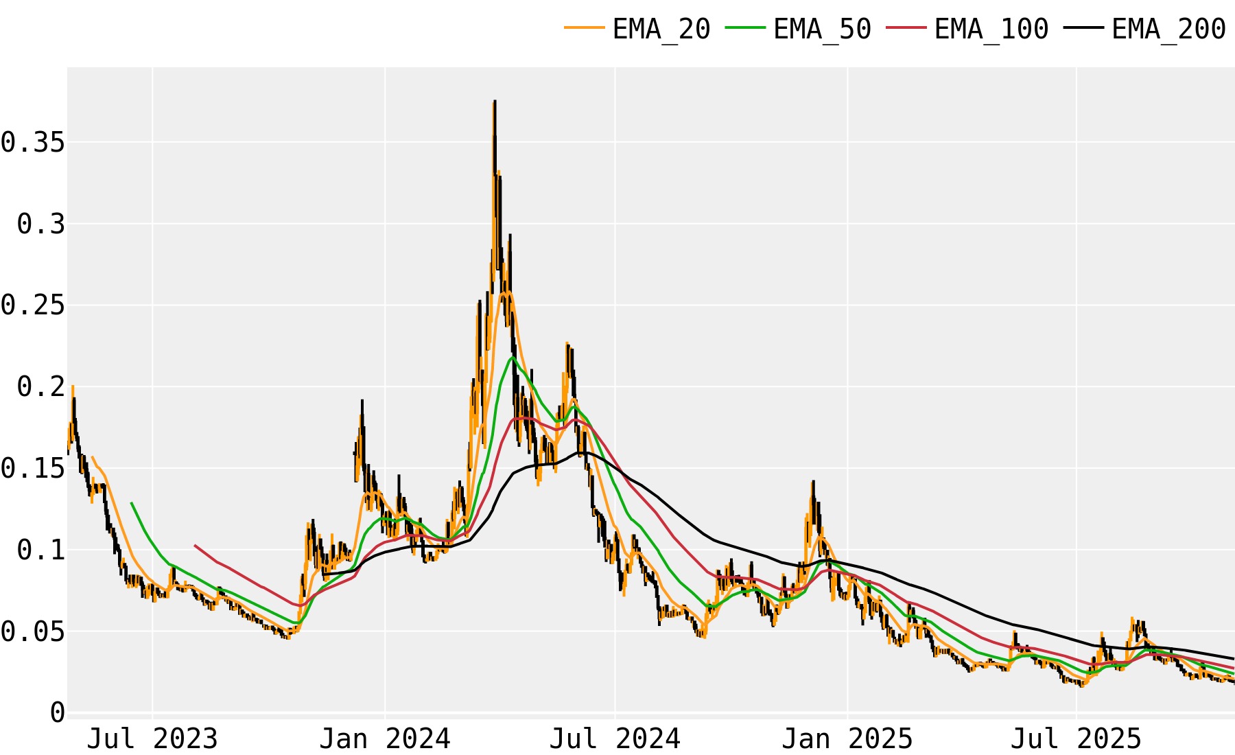 Opulous OPUL Экспоненциальные скользящие средние