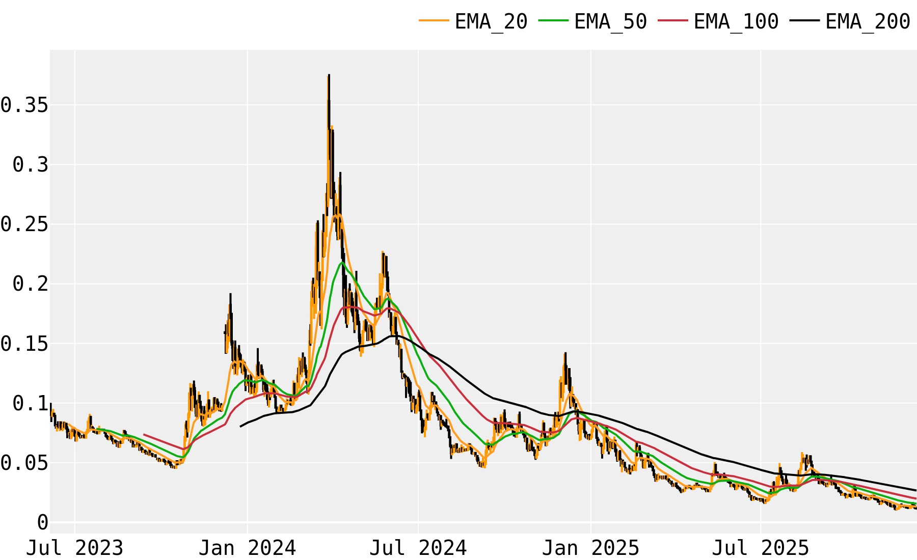 Opulous OPUL Exponential moving averages