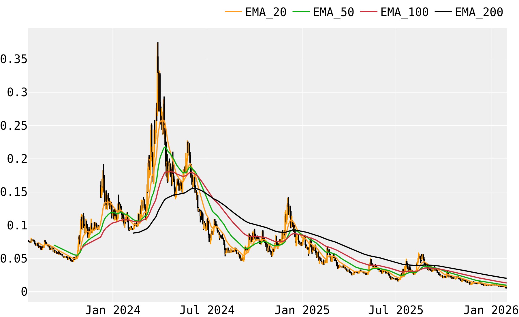 Medias móviles exponenciales de Opulous