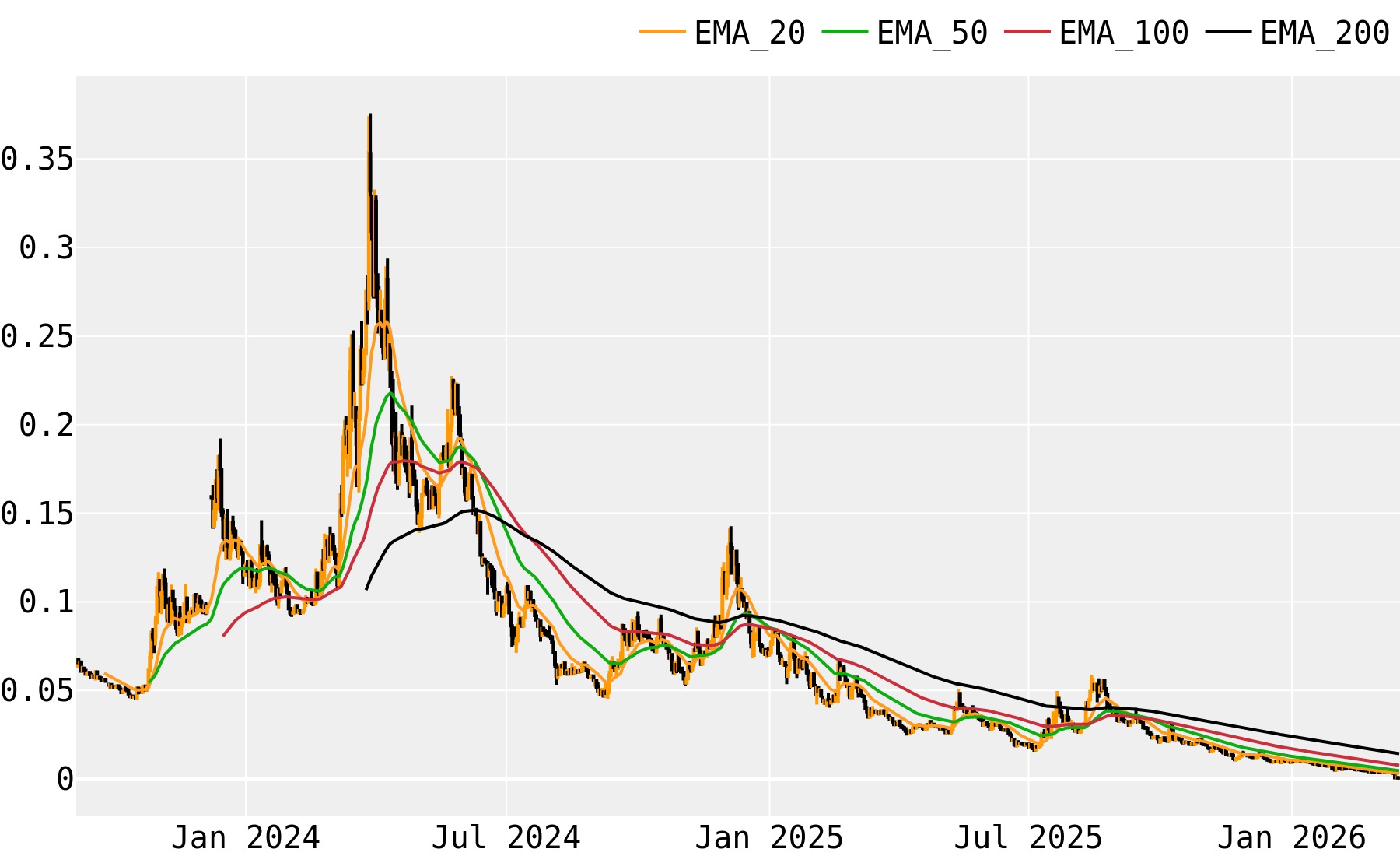 Medias móviles exponenciales de Opulous