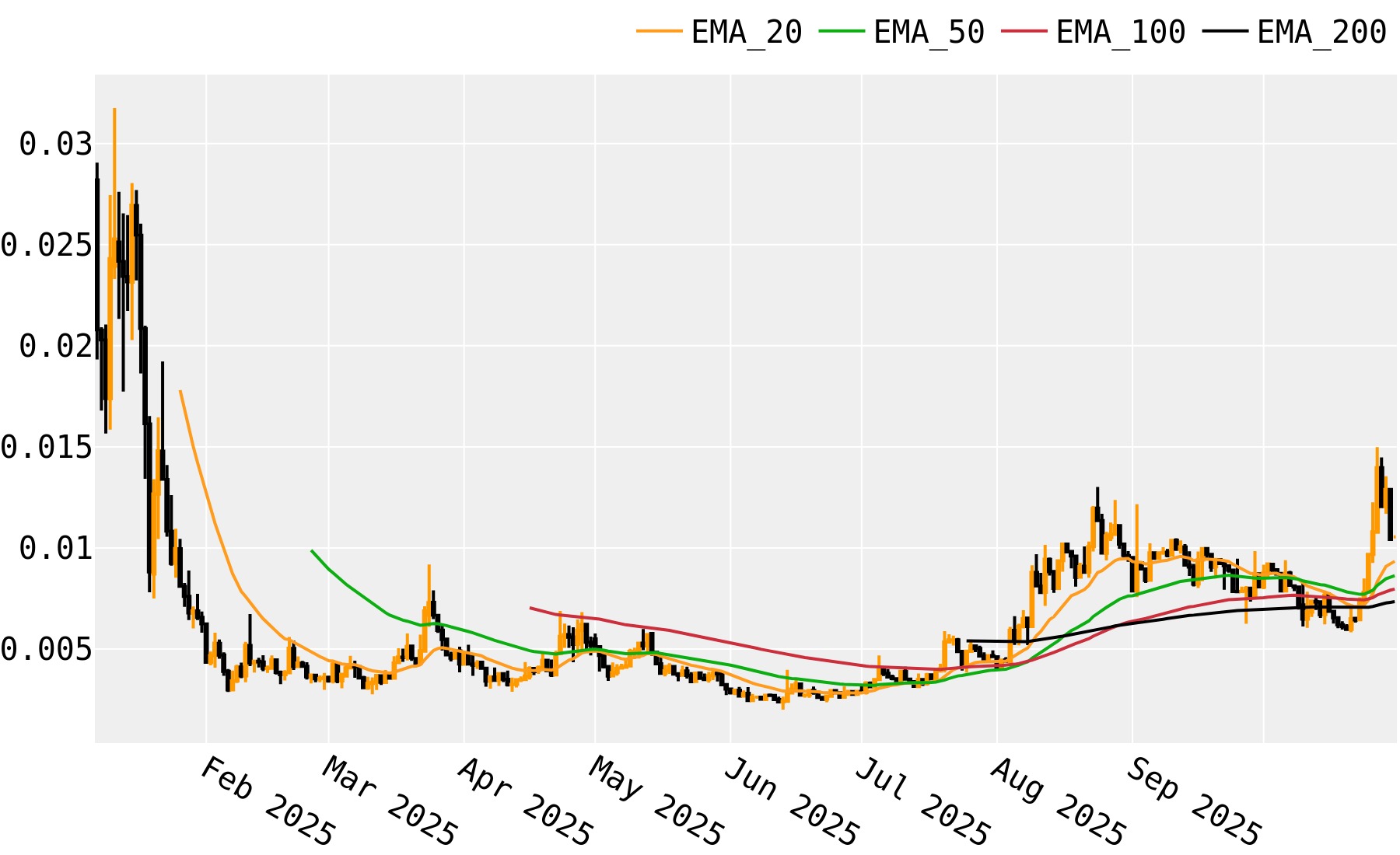 Opus OPUS Exponential moving averages