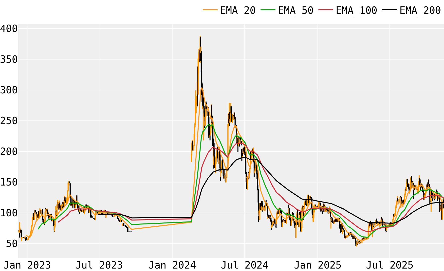 Opyn Squeeth OSQTH Exponential moving averages