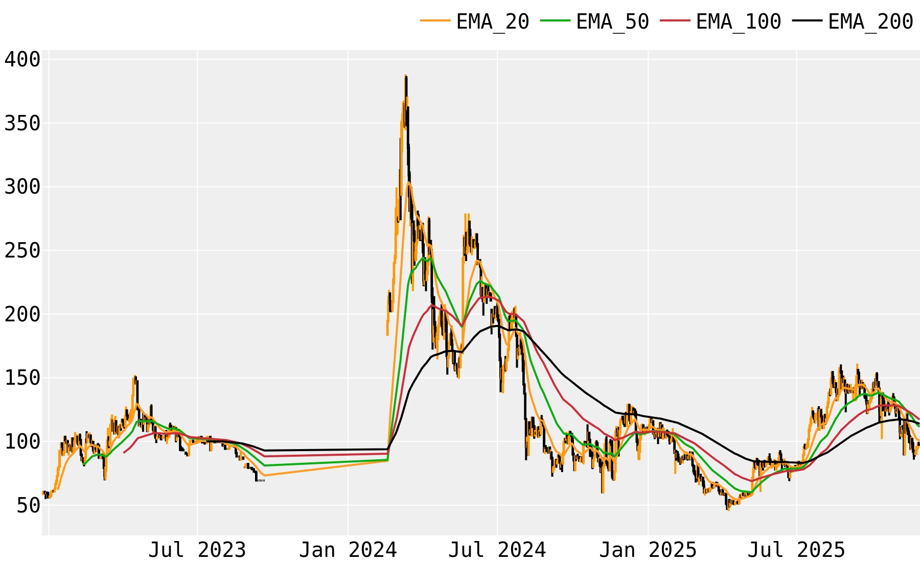 Opyn Squeeth OSQTH Exponential moving averages