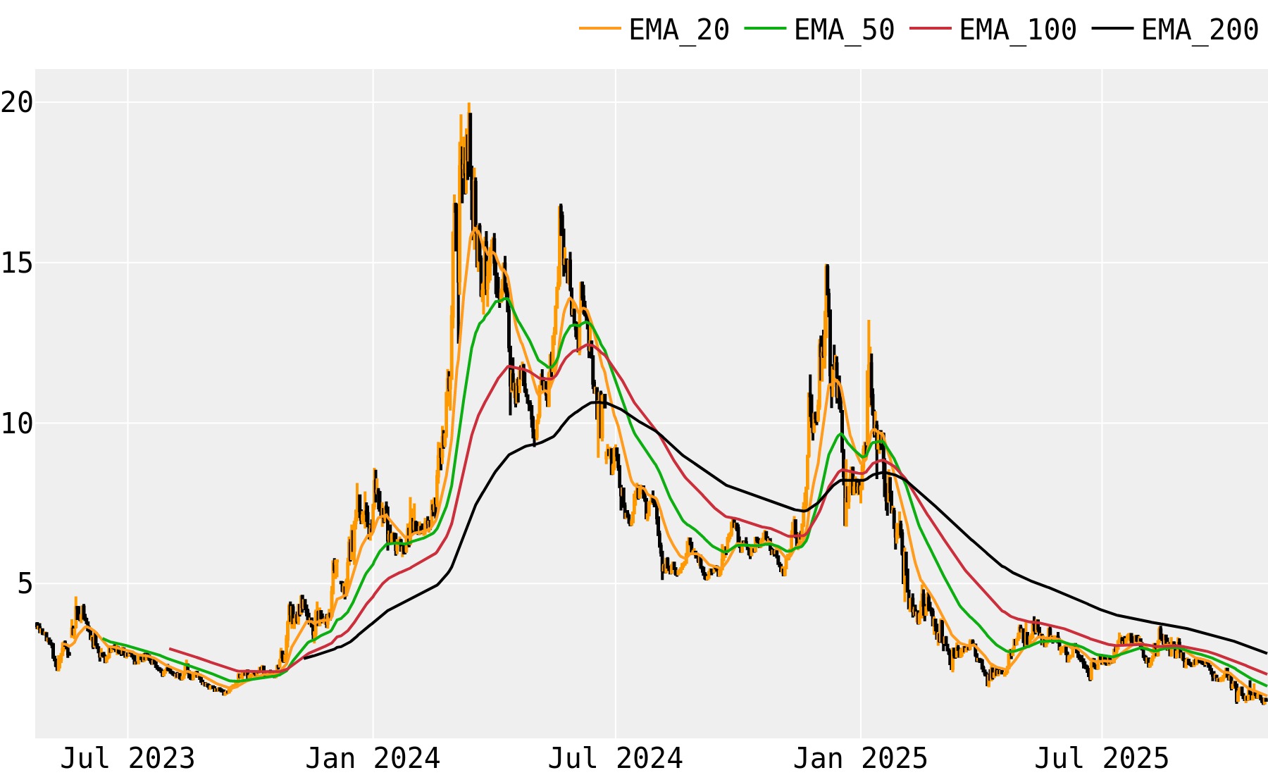 Oraichain Token ORAI Exponential moving averages