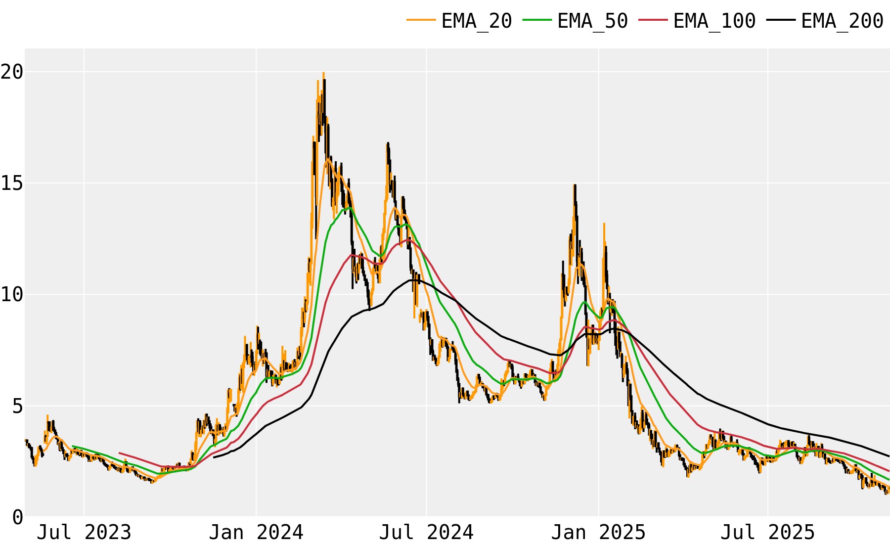 Oraichain Token ORAI Экспоненциальные скользящие средние