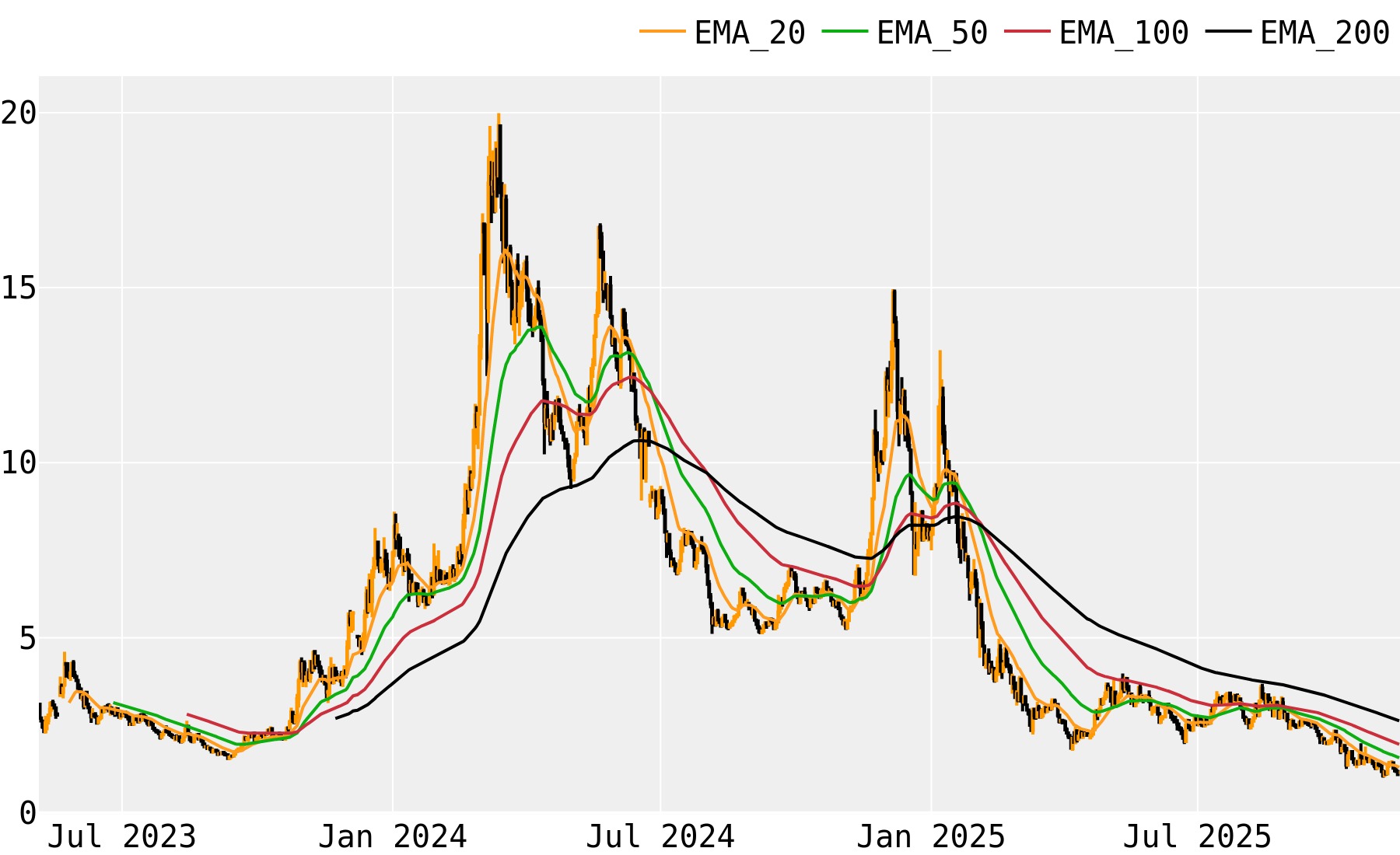 Oraichain Token ORAI Exponential moving averages