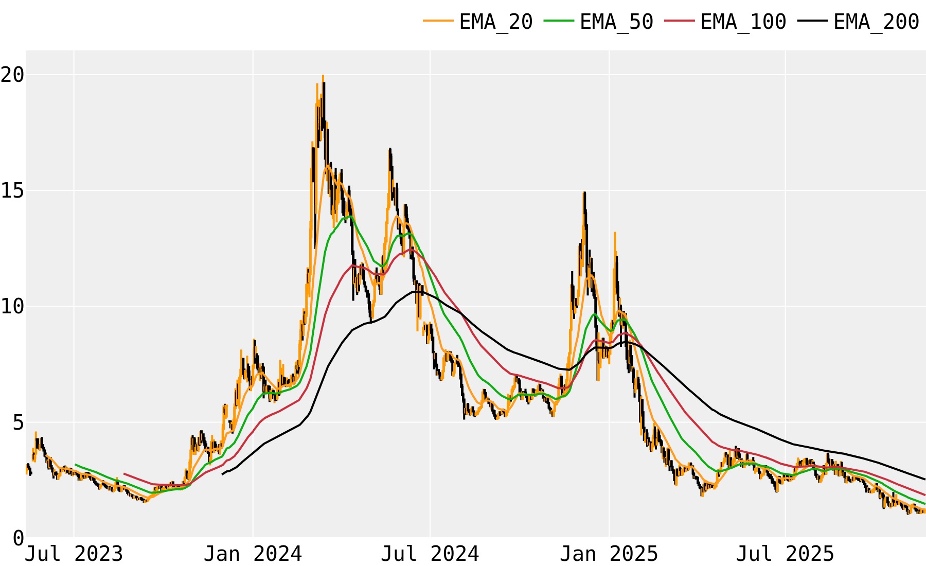 Oraichain Token ORAI Exponential moving averages
