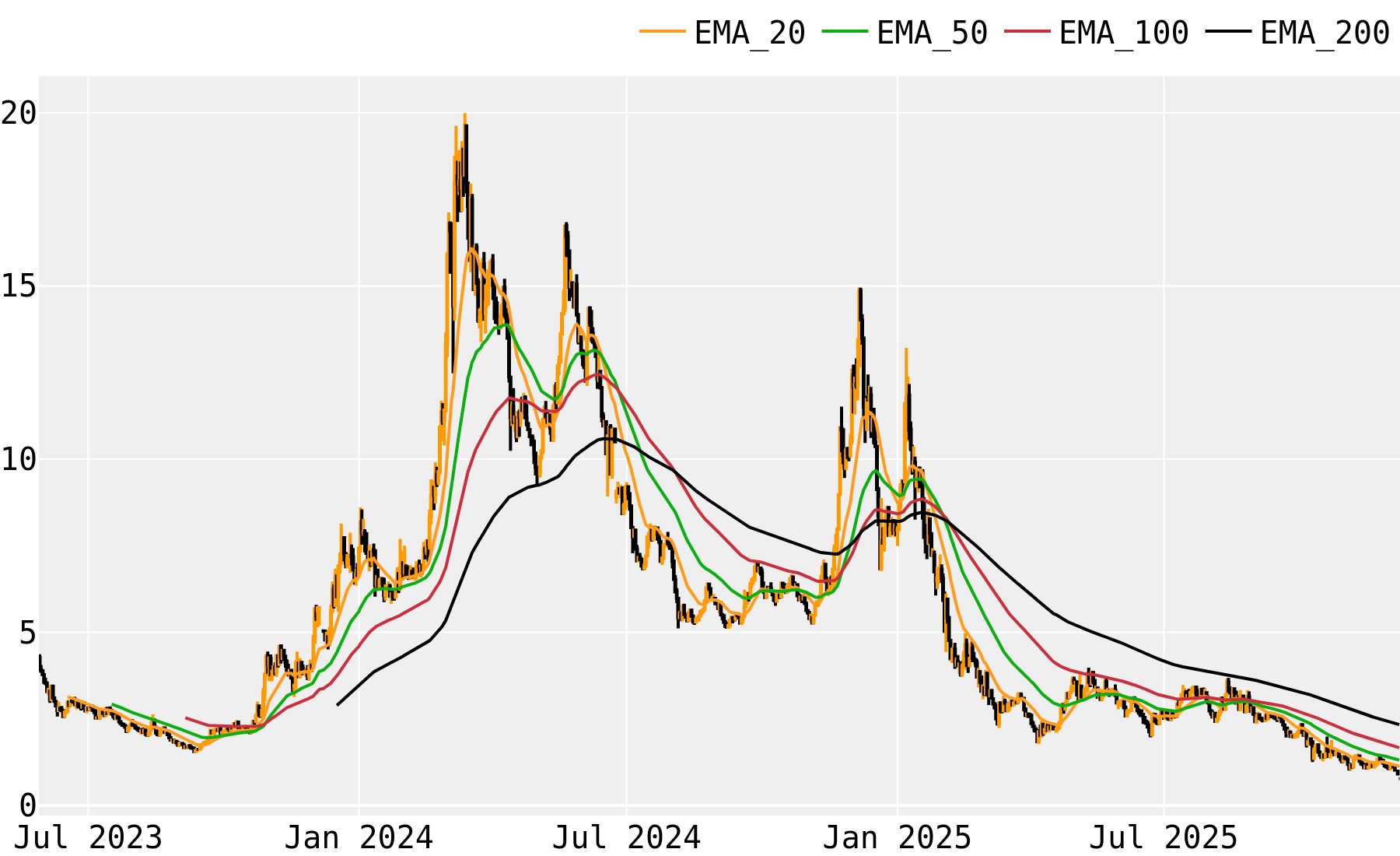 Oraichain Token ORAI Экспоненциальные скользящие средние