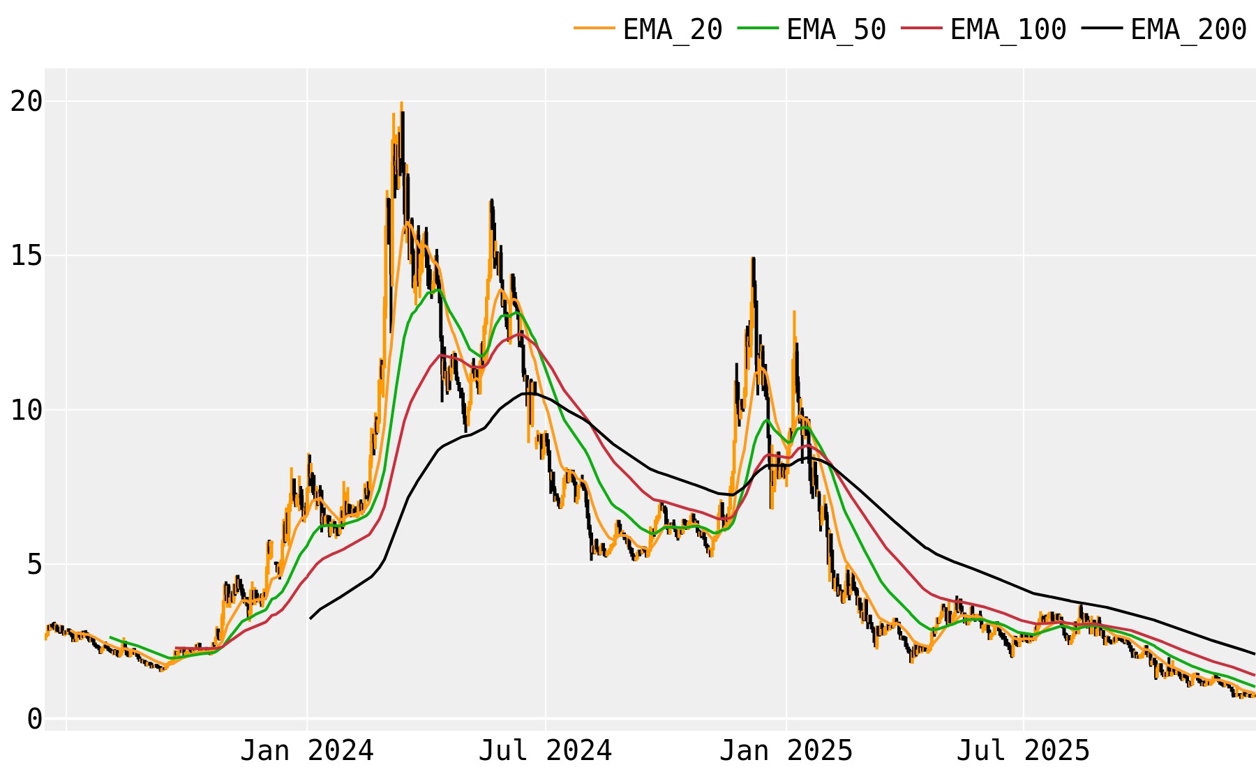 Oraichain Token ORAI Экспоненциальные скользящие средние