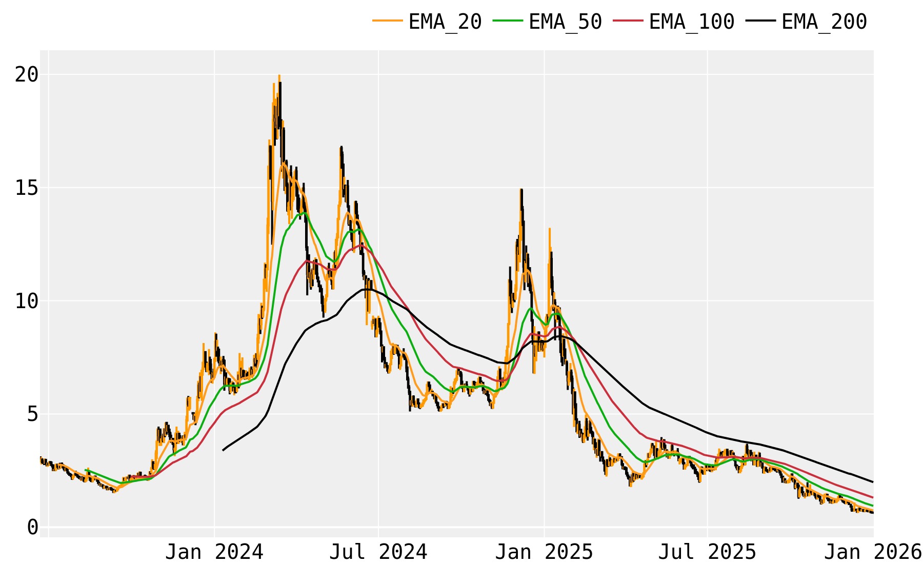 Oraichain Token ORAI Экспоненциальные скользящие средние