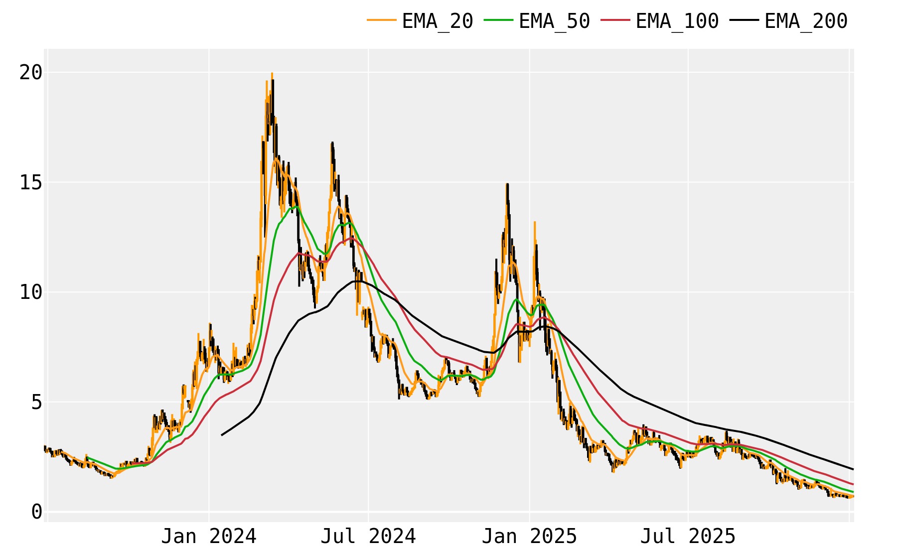 Oraichain Token ORAI Экспоненциальные скользящие средние