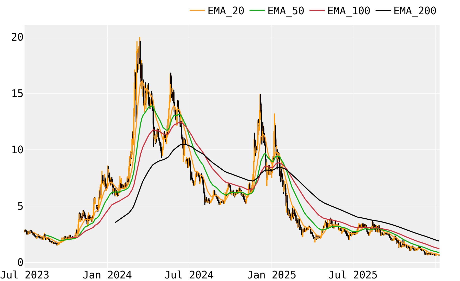 Oraichain Token ORAI Экспоненциальные скользящие средние