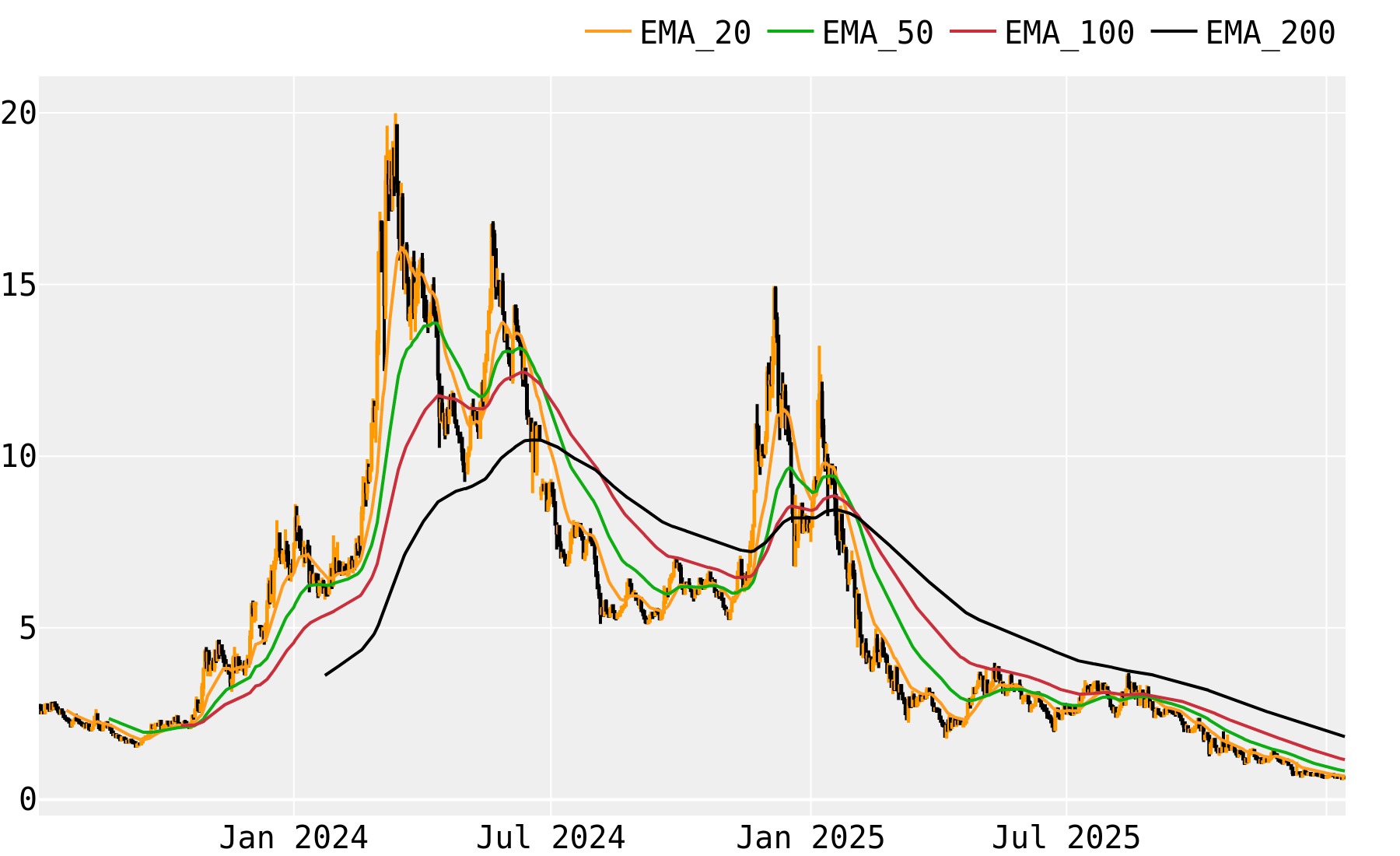 Oraichain Token ORAI Экспоненциальные скользящие средние