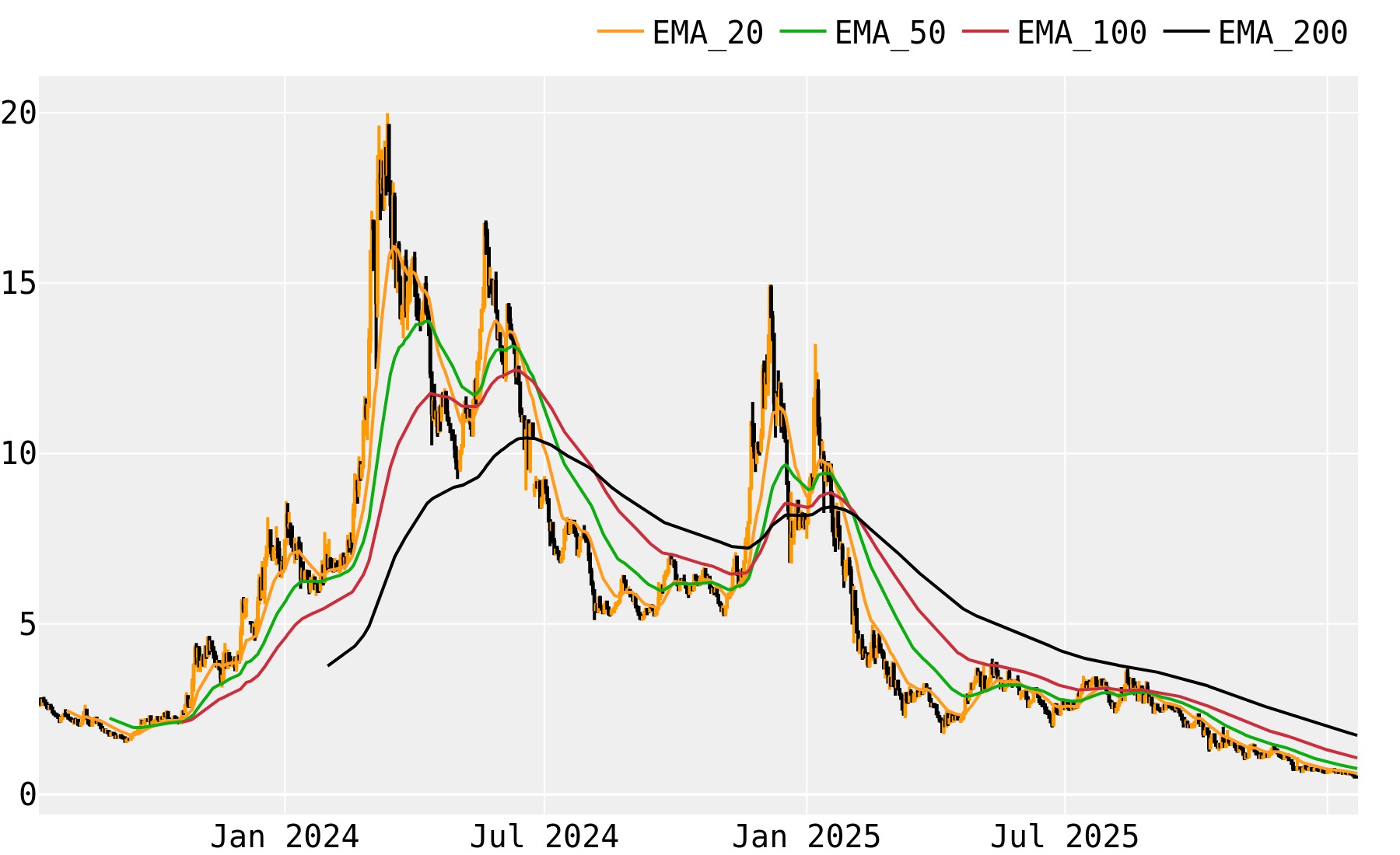 Oraichain Token ORAI Экспоненциальные скользящие средние