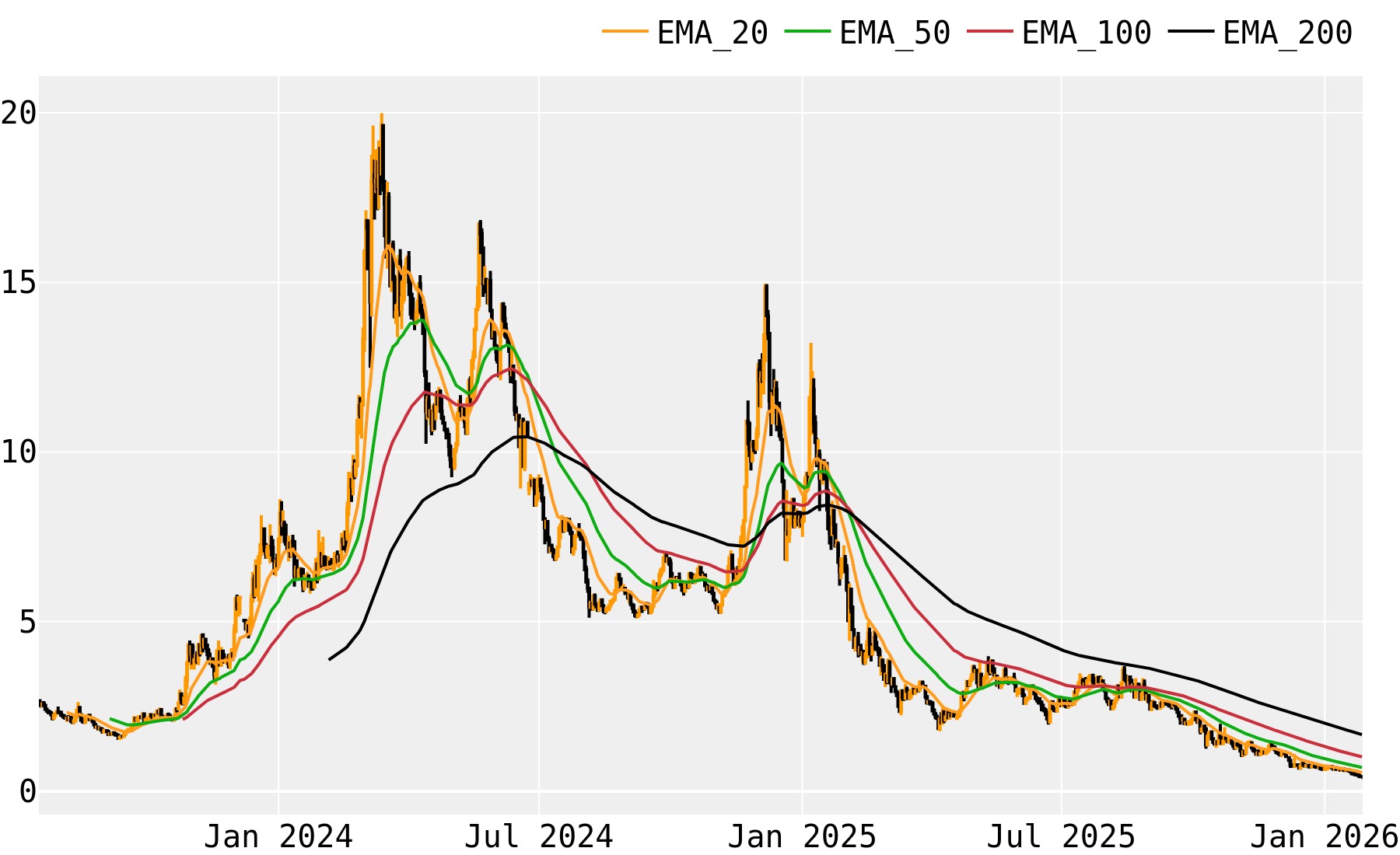 Medias móviles exponenciales de Oraichain Token