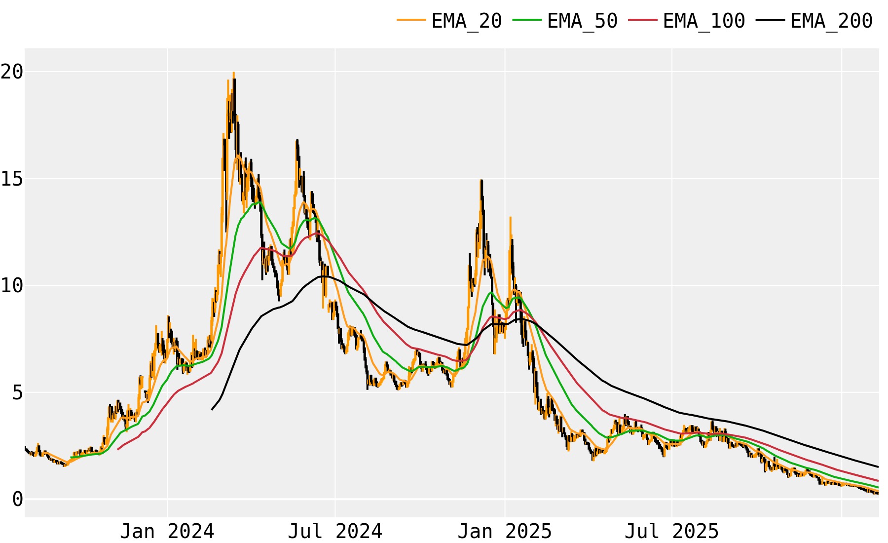 Oraichain Token ORAI Экспоненциальные скользящие средние