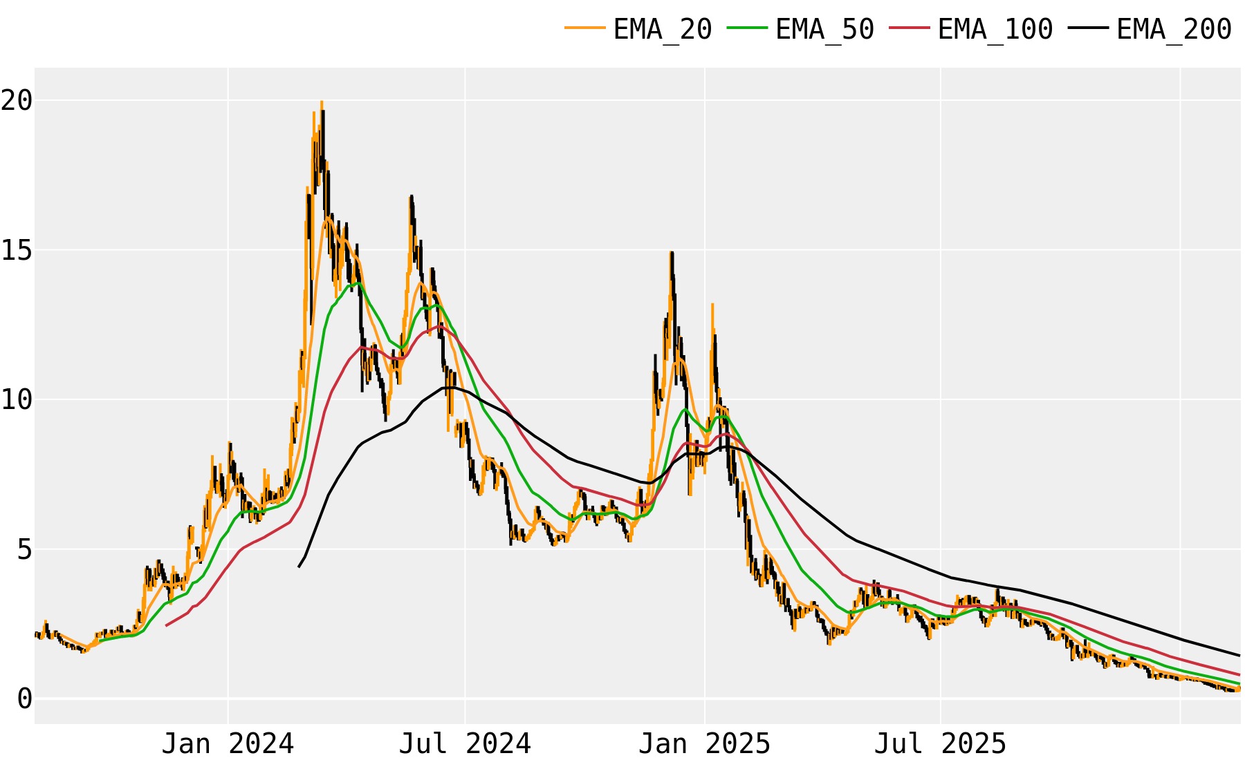 Oraichain Token ORAI Экспоненциальные скользящие средние
