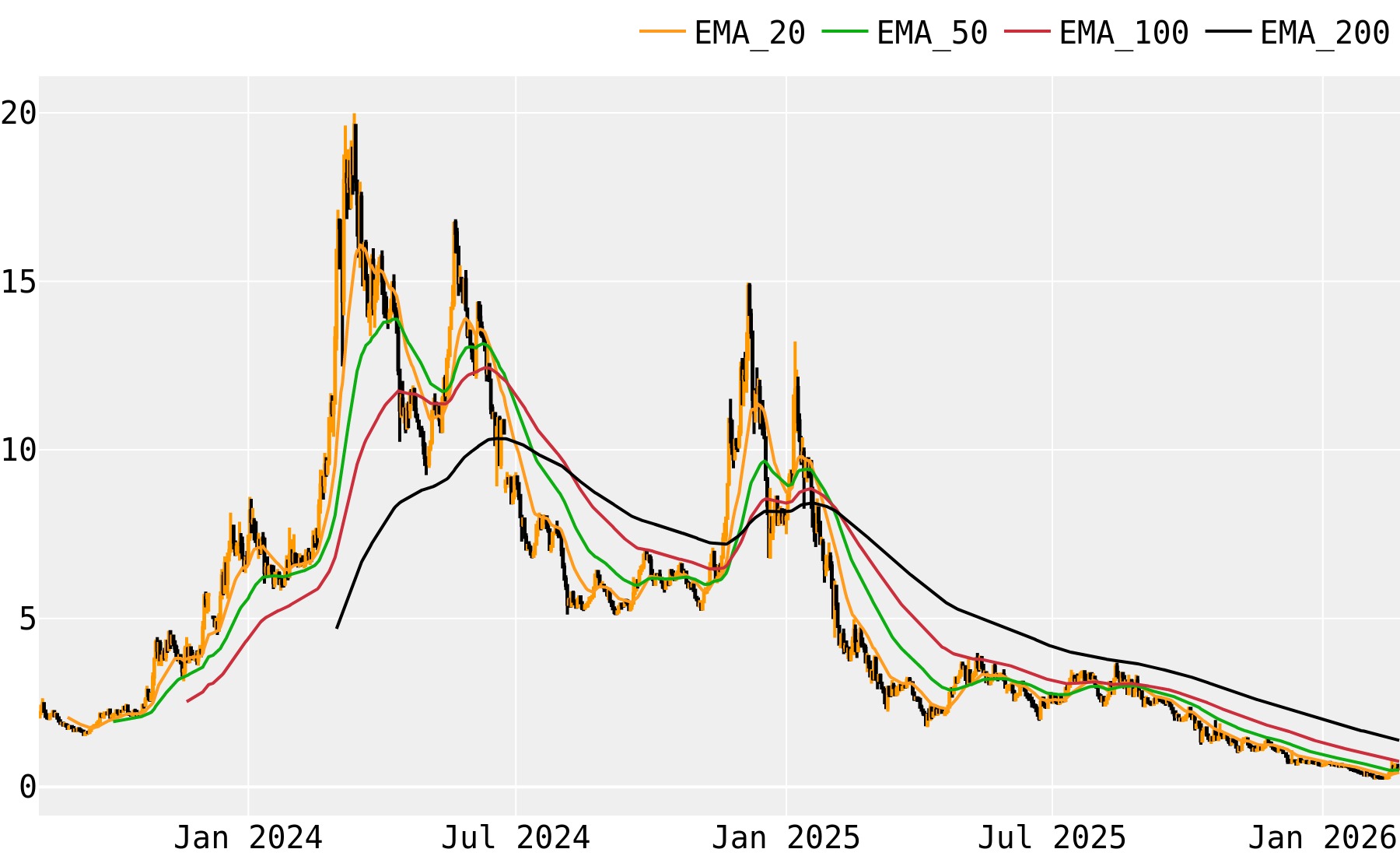 Oraichain Token ORAI Экспоненциальные скользящие средние