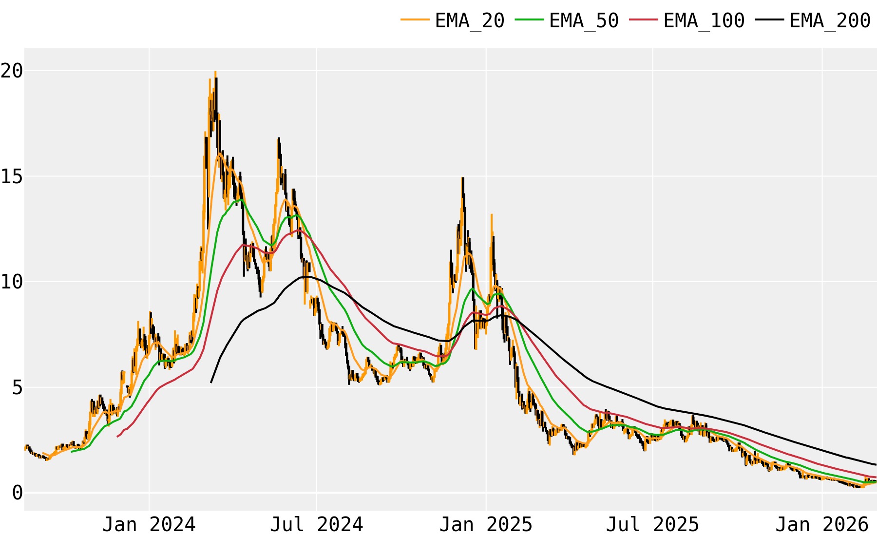 Oraichain Token ORAI Экспоненциальные скользящие средние