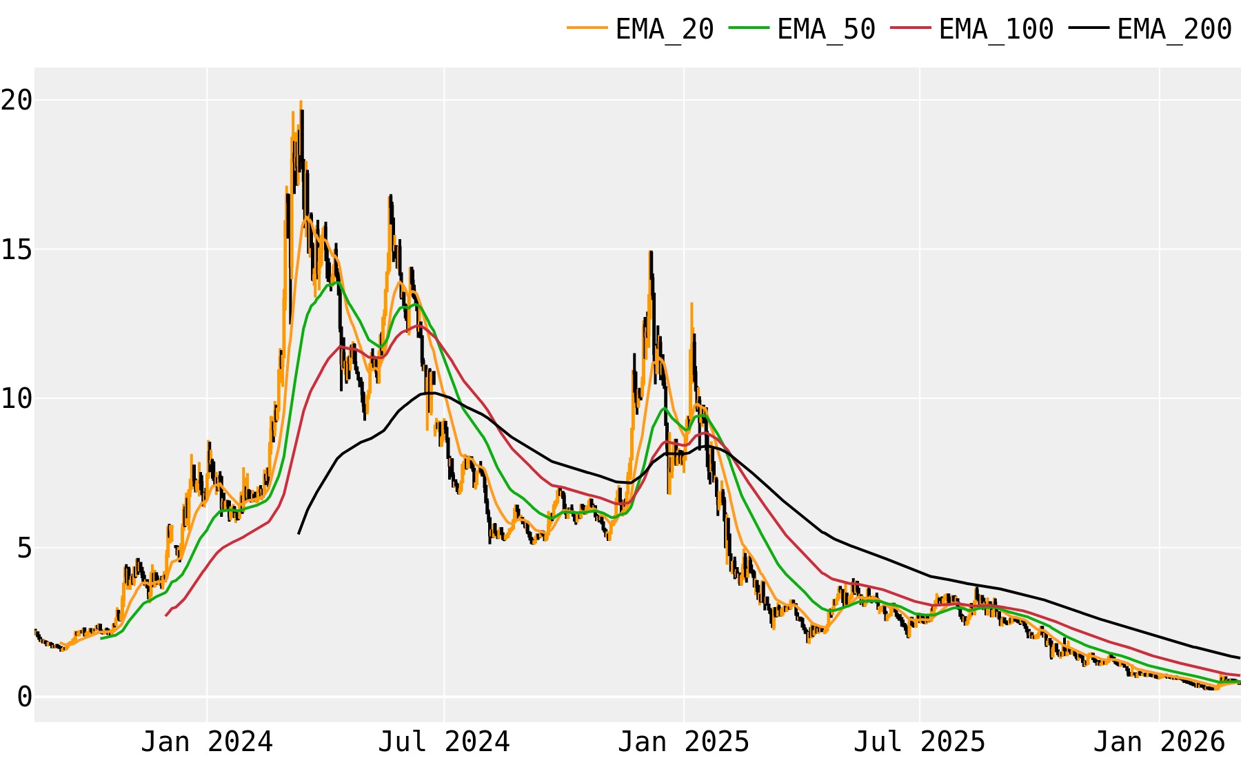 Oraichain Token ORAI Экспоненциальные скользящие средние