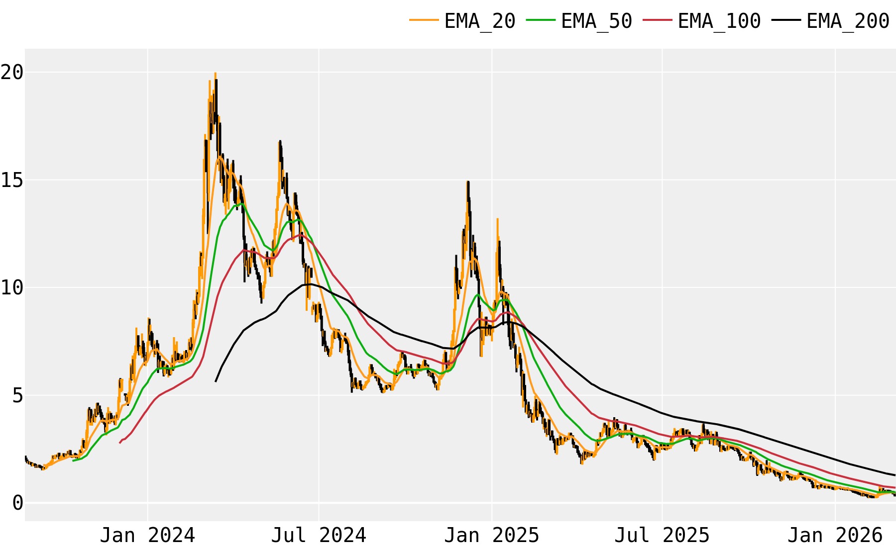 Oraichain Token ORAI Экспоненциальные скользящие средние