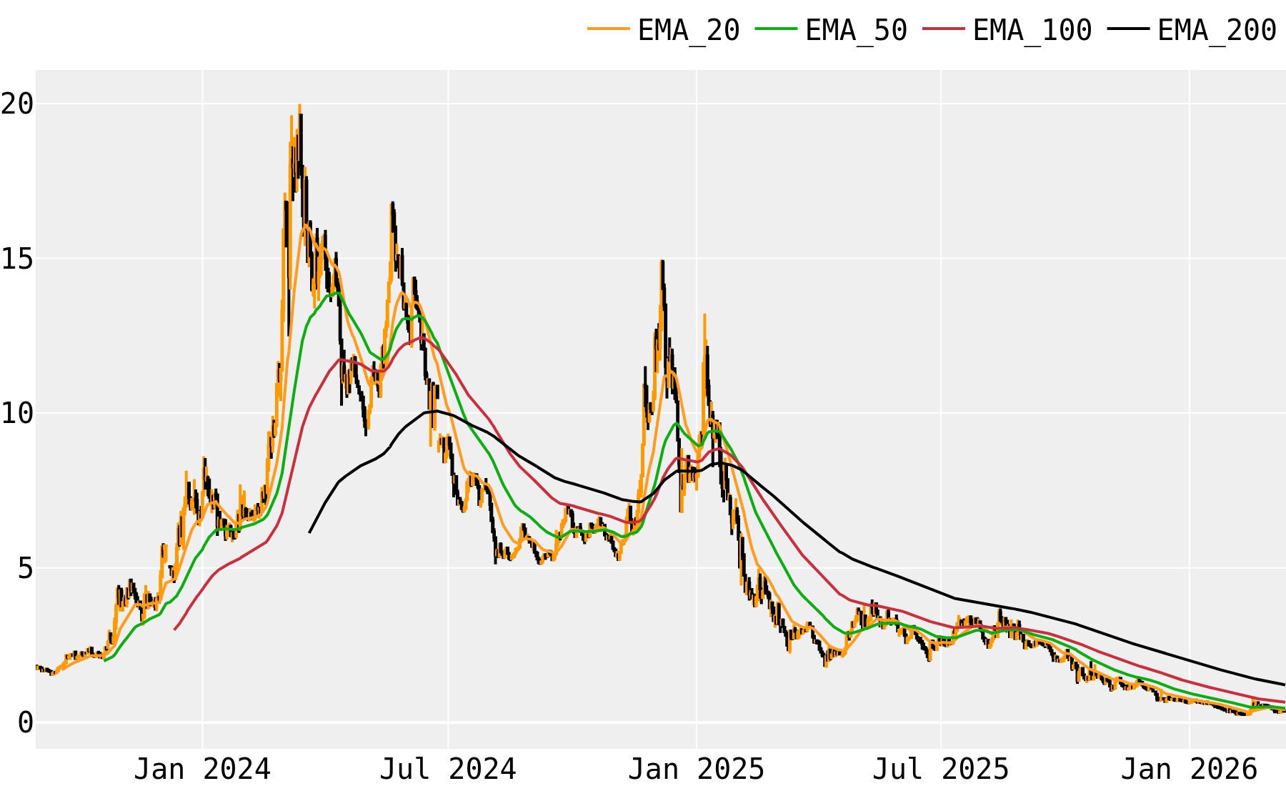 Oraichain Token Üstel Hareketli Ortalamaları