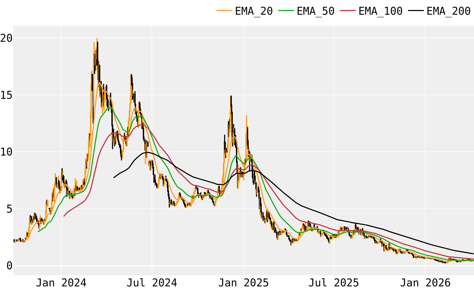 Oraichain Token ORAI Экспоненциальные скользящие средние