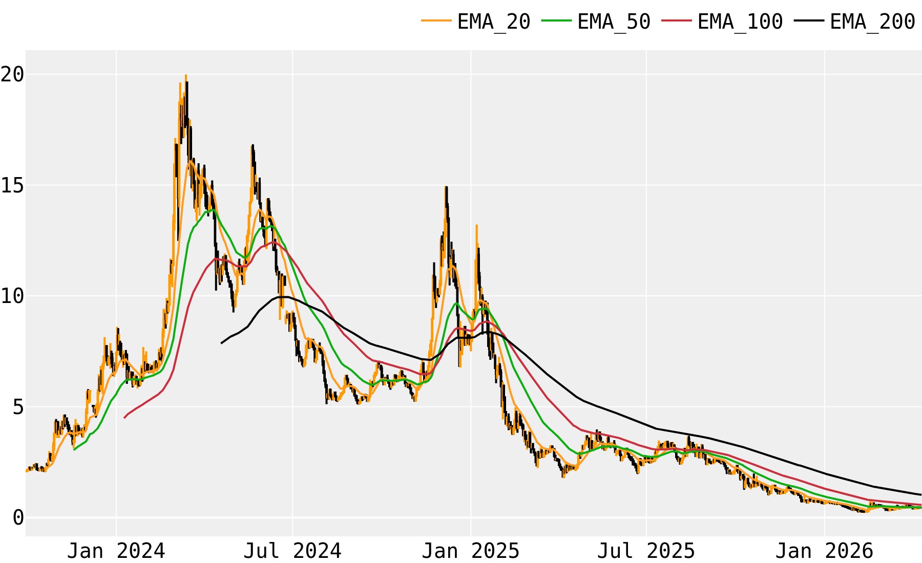 Oraichain Token ORAI Экспоненциальные скользящие средние