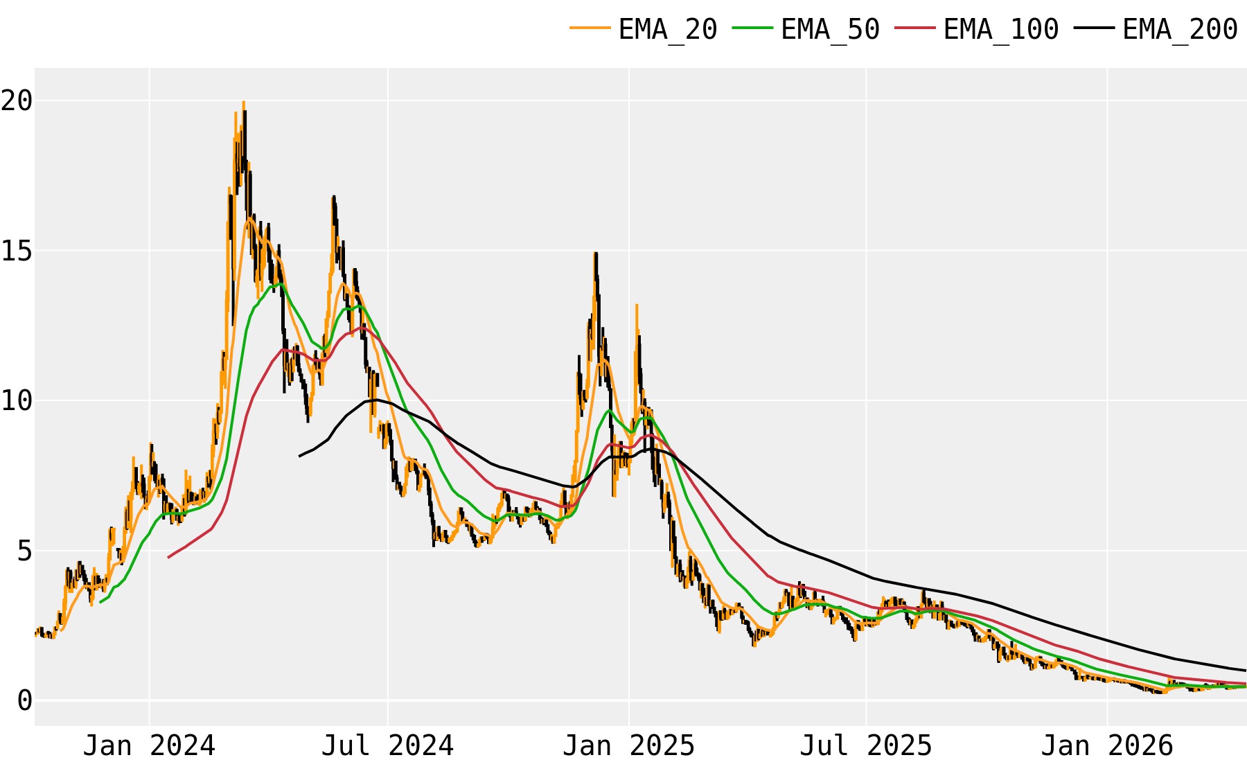 Oraichain Token ORAI Экспоненциальные скользящие средние