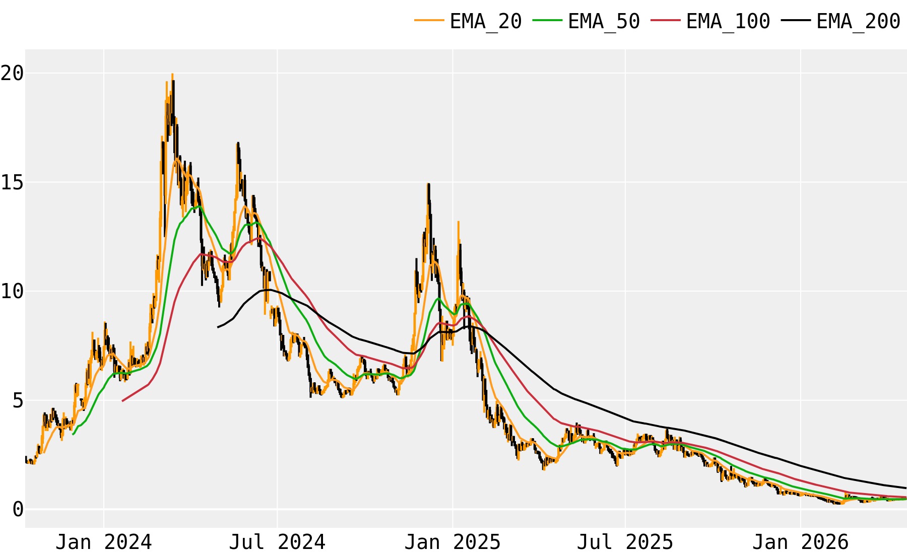 Oraichain Token ORAI Экспоненциальные скользящие средние