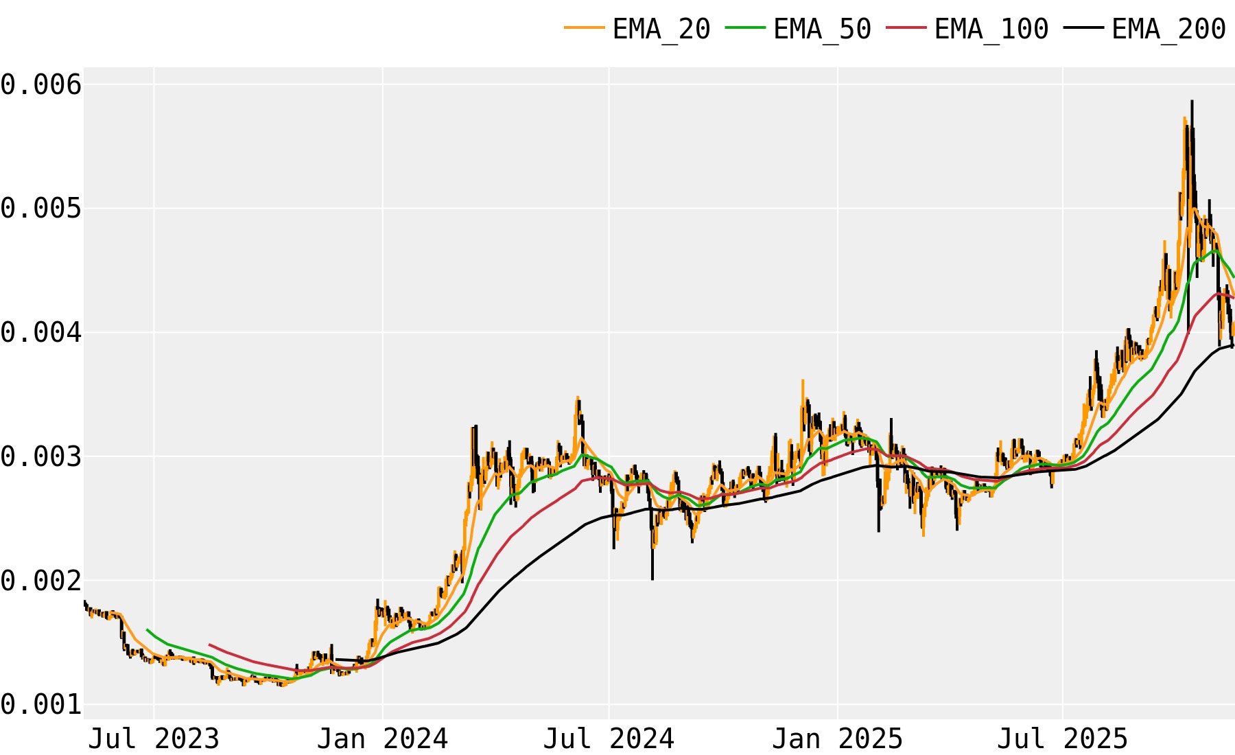 Orakuru ORK Exponential moving averages