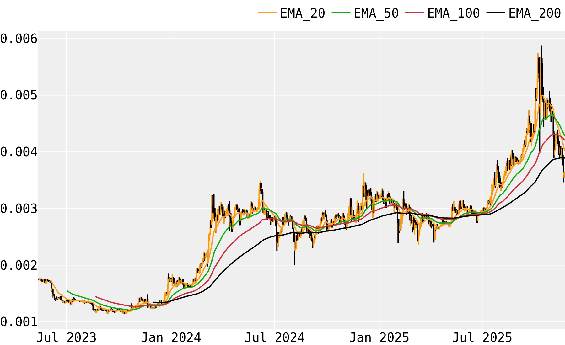 Orakuru ORK Exponential moving averages