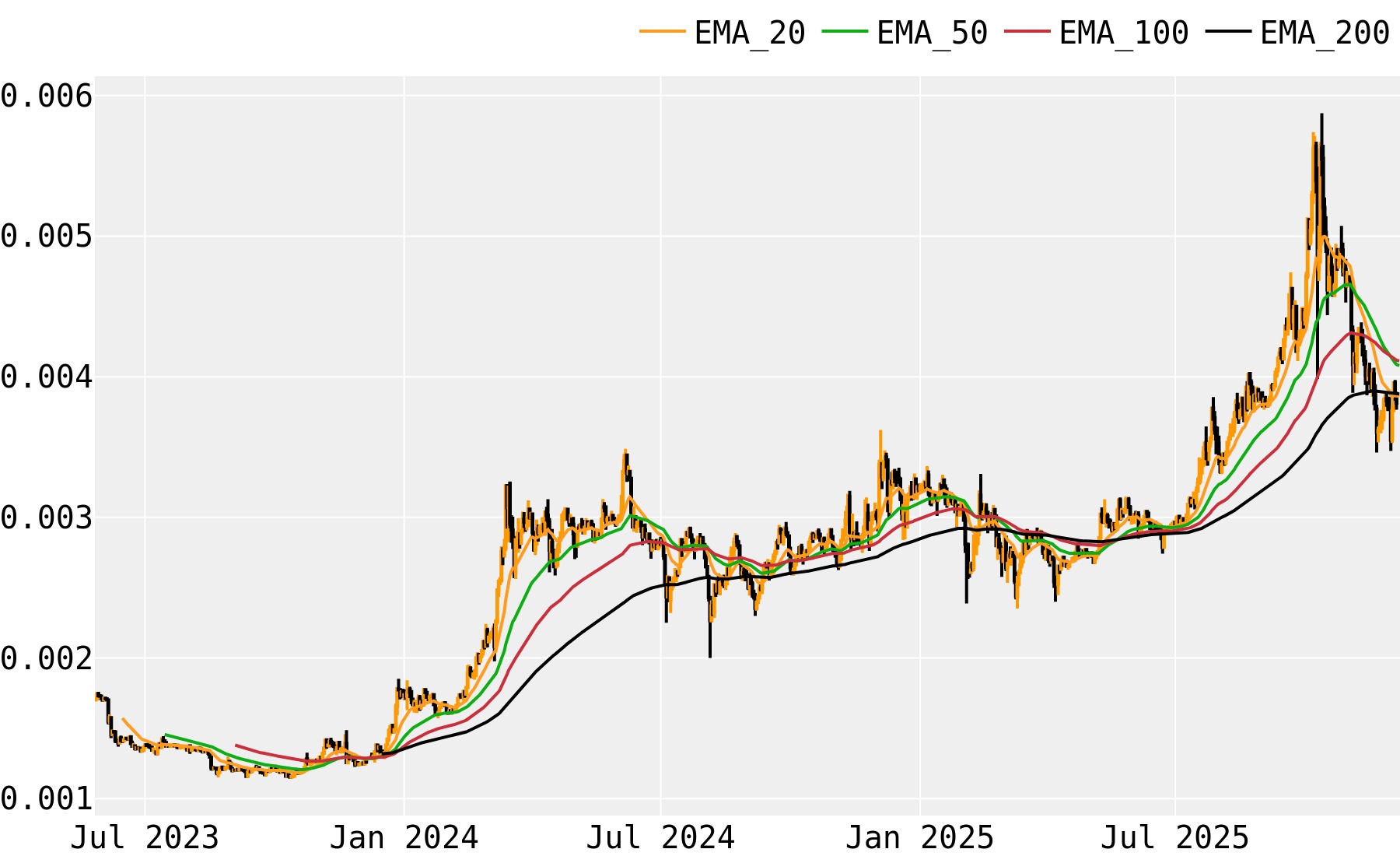 Orakuru ORK Exponential moving averages
