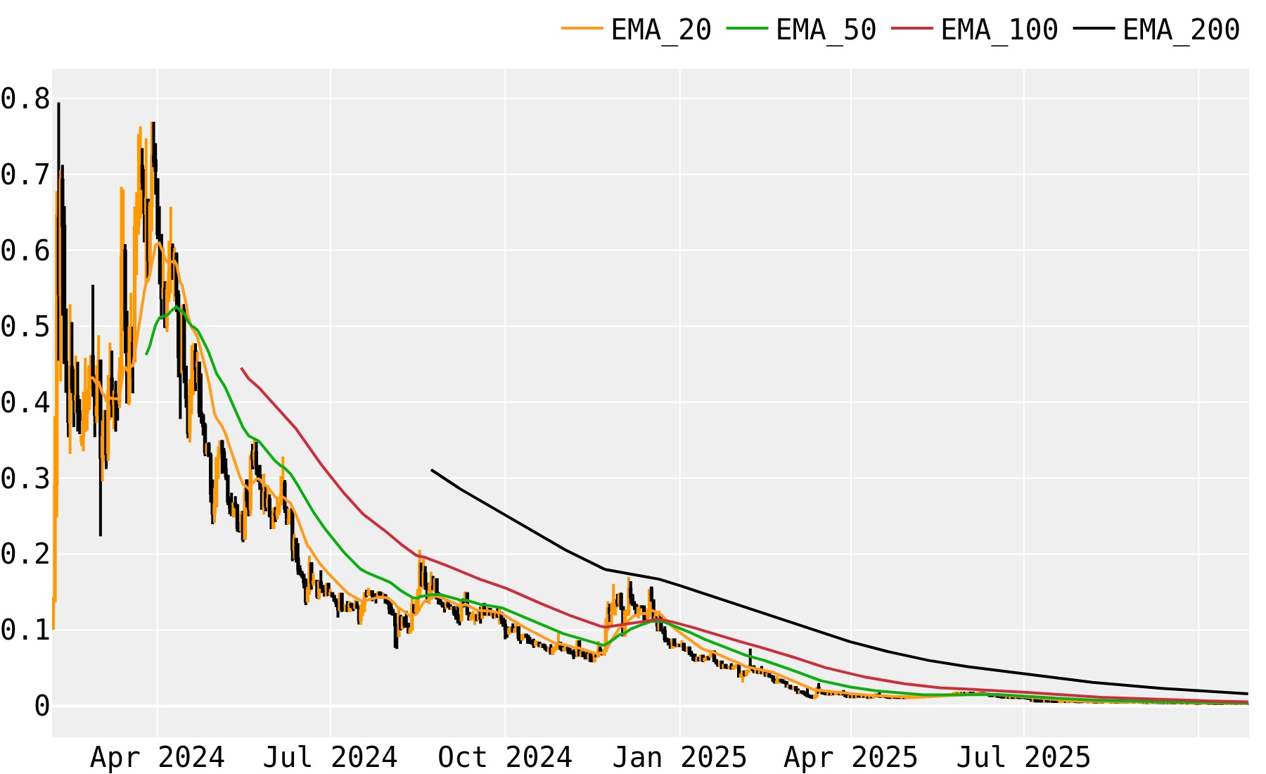 Orange ORNJ Exponential moving averages