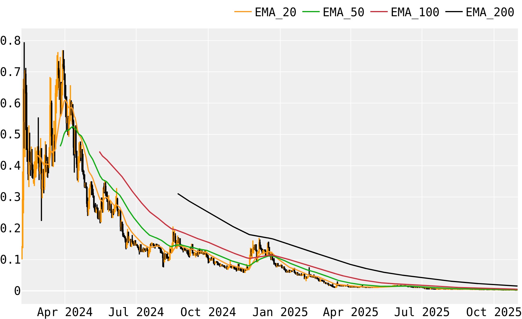 Orange ORNJ Экспоненциальные скользящие средние