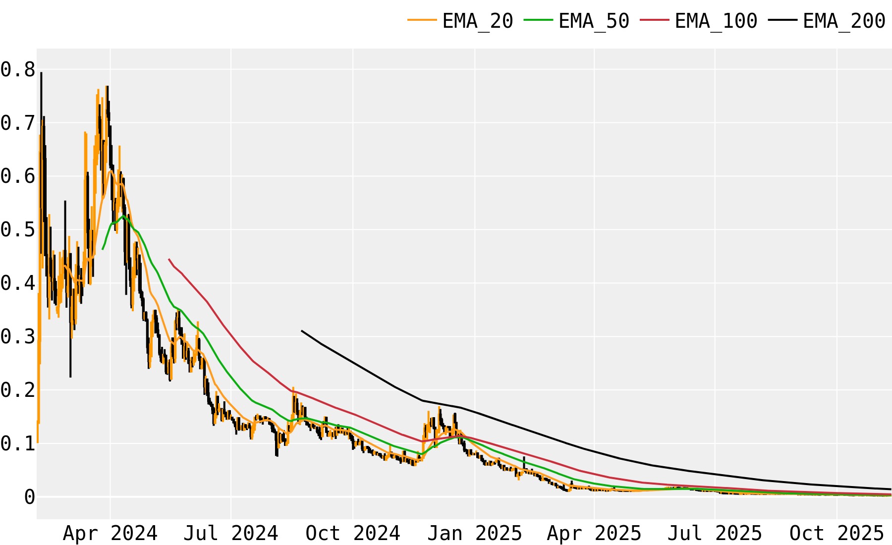 Orange ORNJ Exponential moving averages