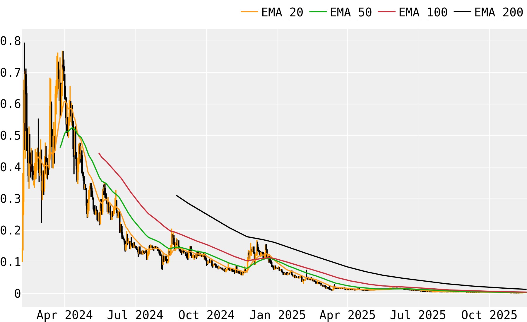 Orange ORNJ Exponential moving averages