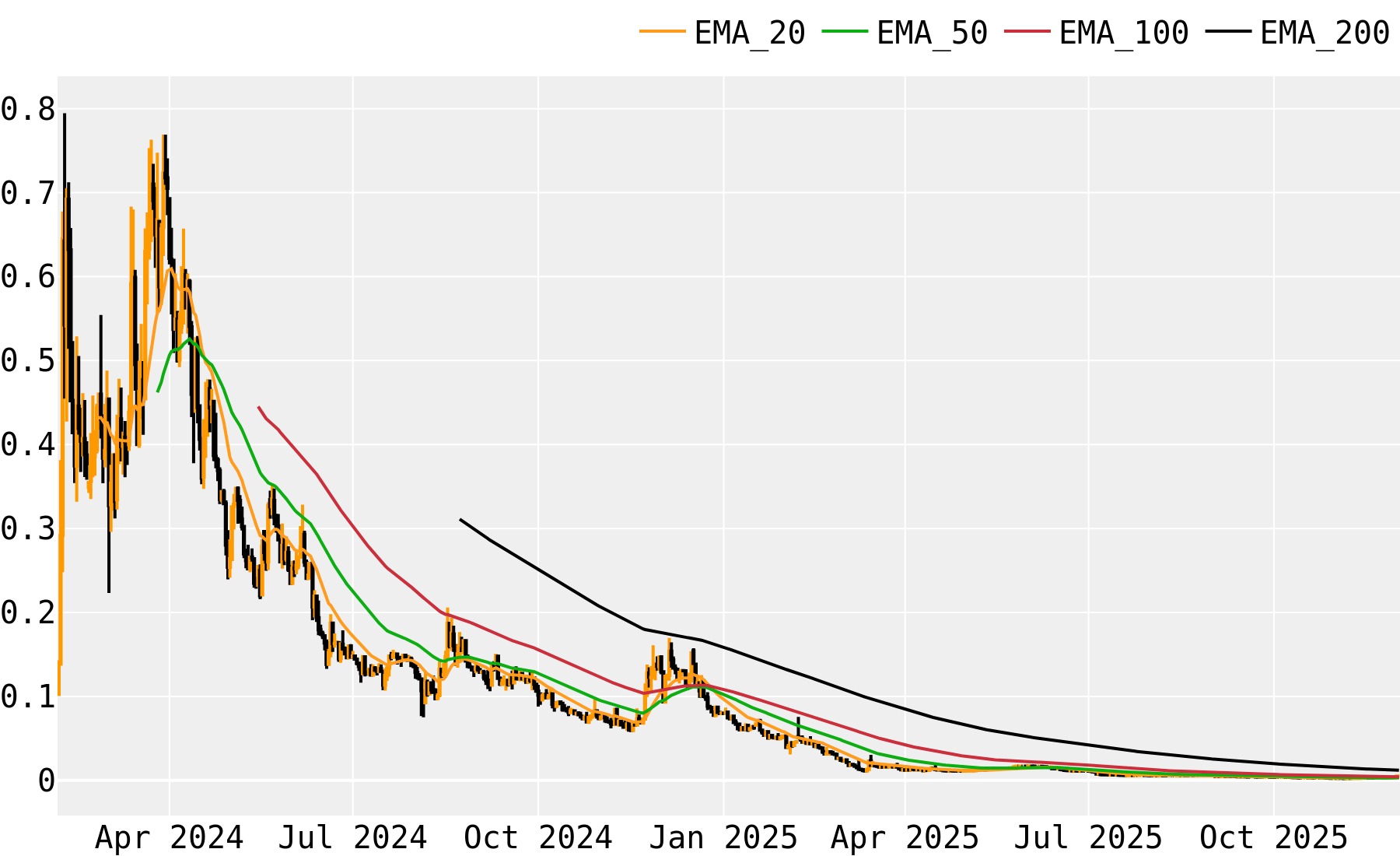 Orange ORNJ Exponential moving averages