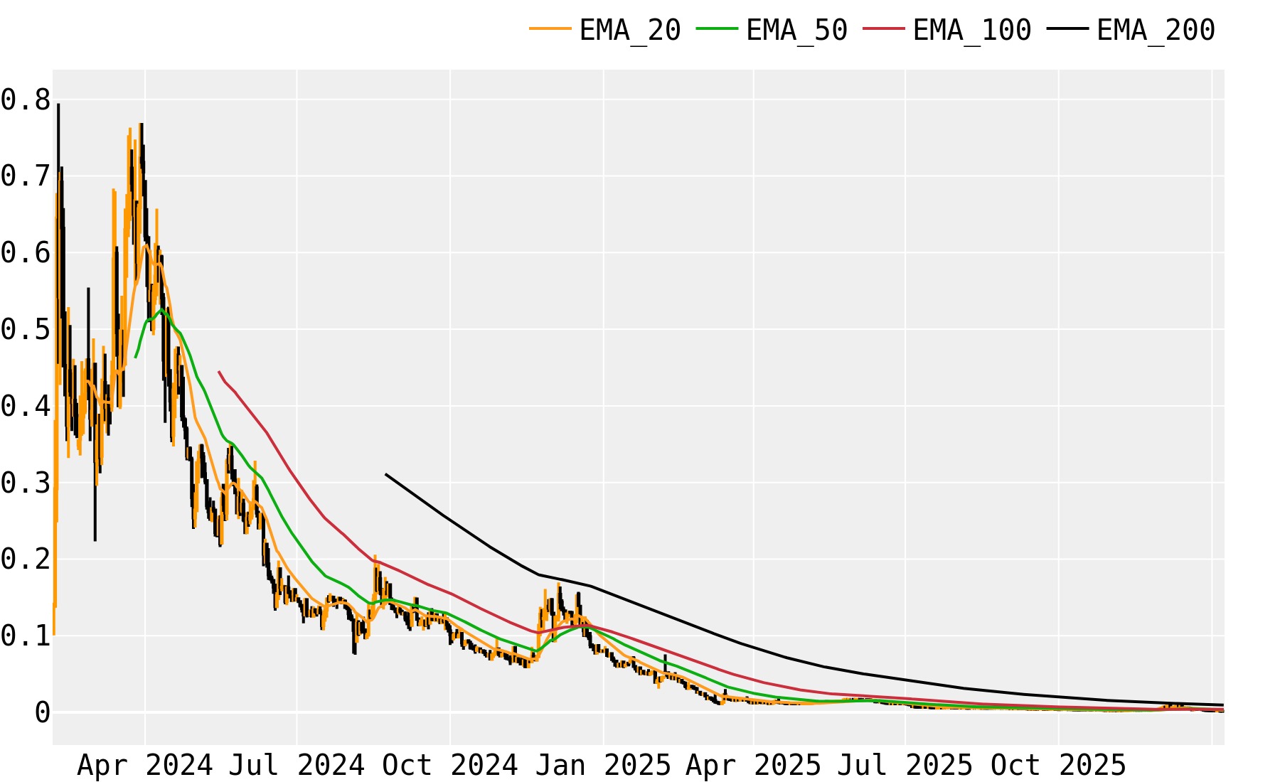 Medias móviles exponenciales de Orange