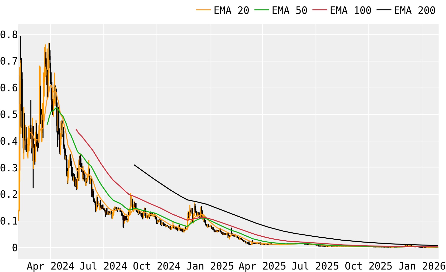 Orange ORNJ Экспоненциальные скользящие средние