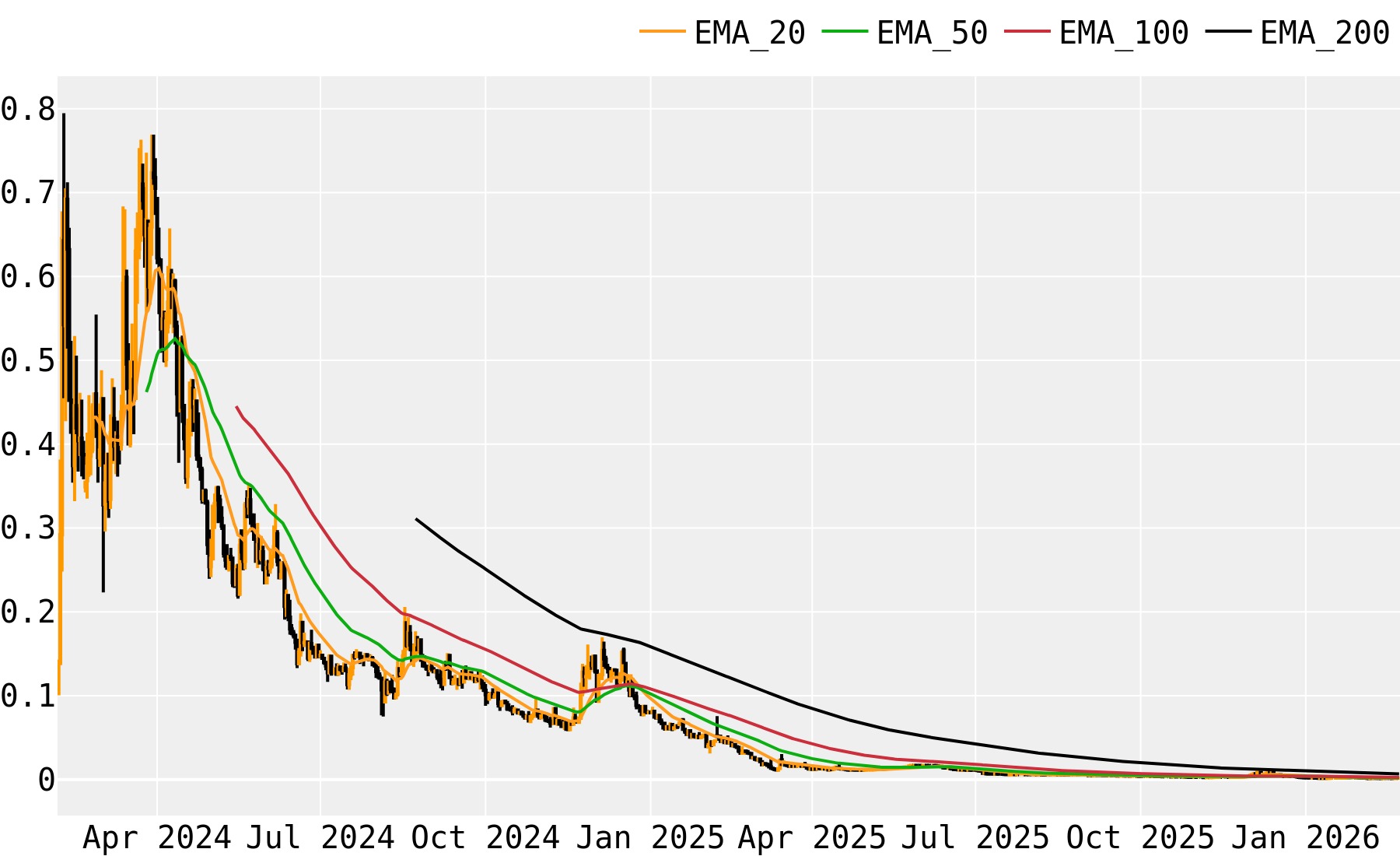 Medias móviles exponenciales de Orange