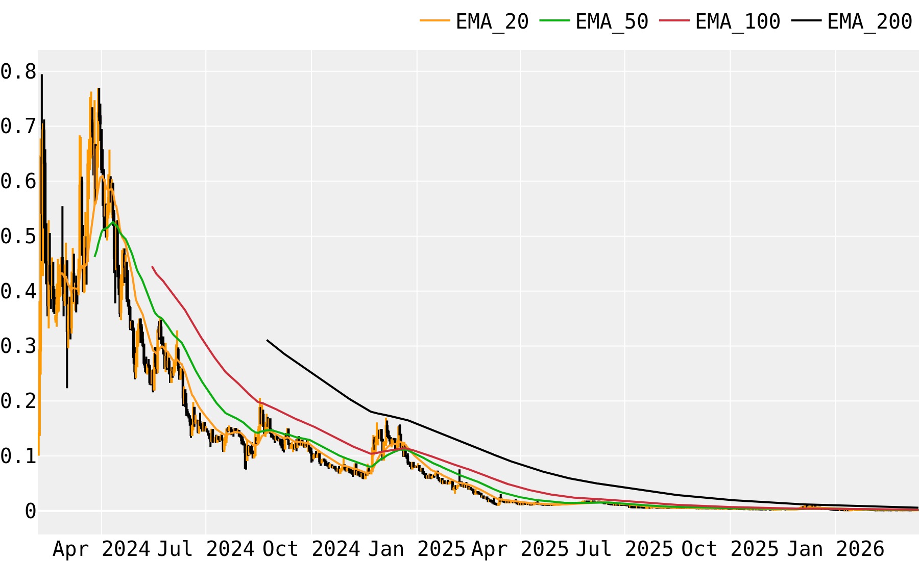 Orange Üstel Hareketli Ortalamaları