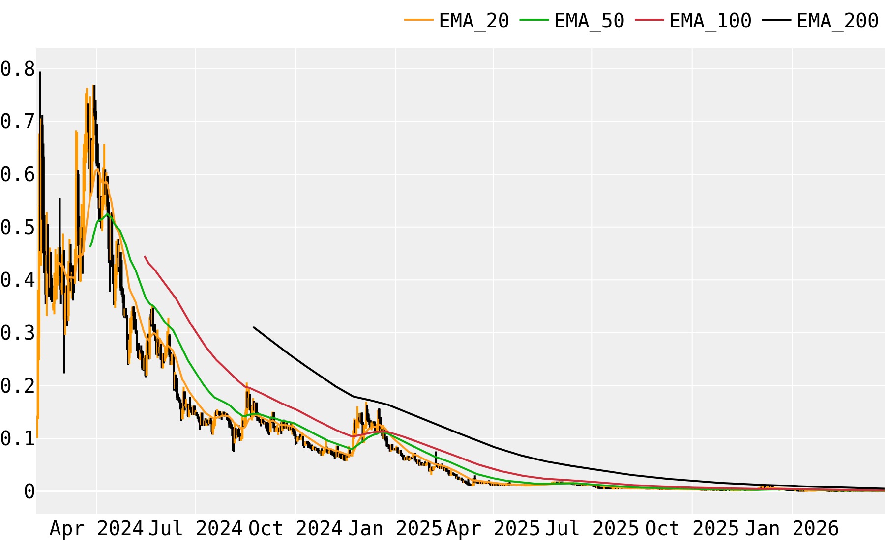 Medias móviles exponenciales de Orange
