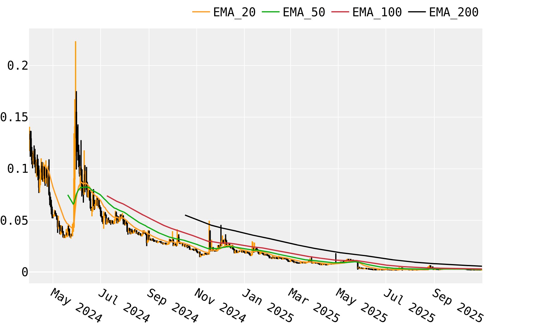OrangeDX Exponentiell gleitende Durchschnitte