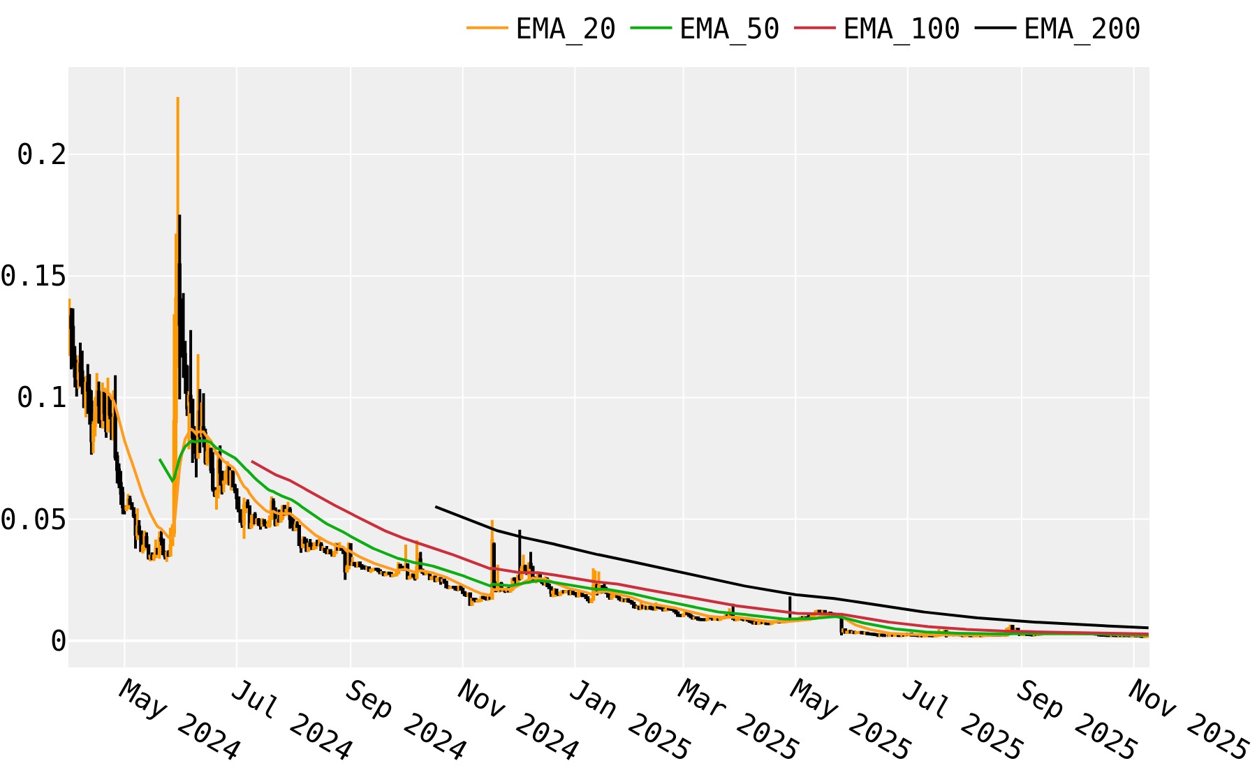 OrangeDX O4DX Exponential moving averages