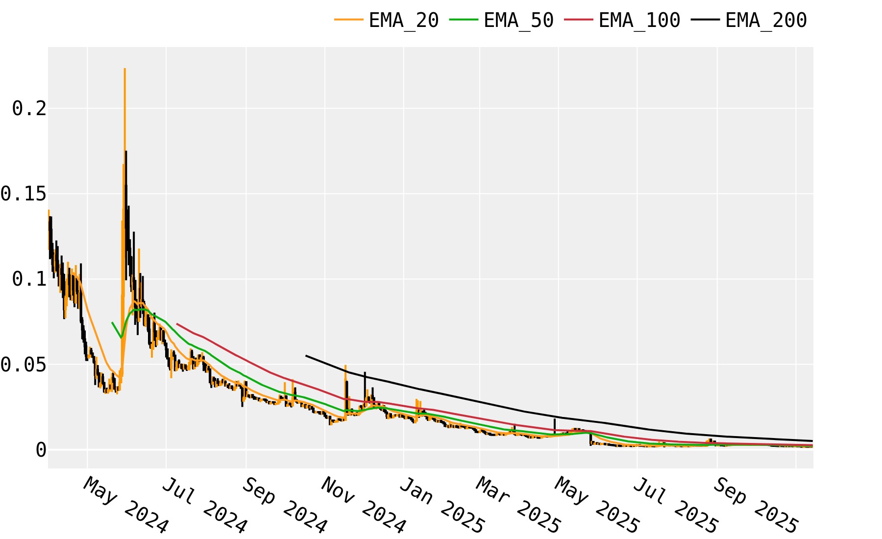OrangeDX O4DX Экспоненциальные скользящие средние